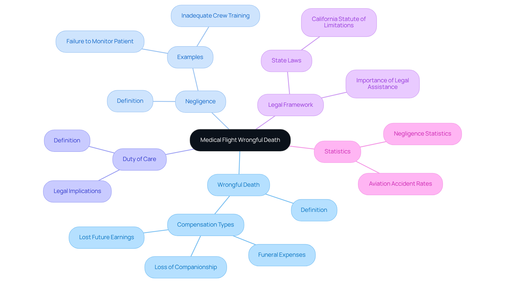 The central node represents the main topic, while the branches show related concepts. Each branch provides deeper insights into the topic, helping you understand the connections and implications of medical flight wrongful death.