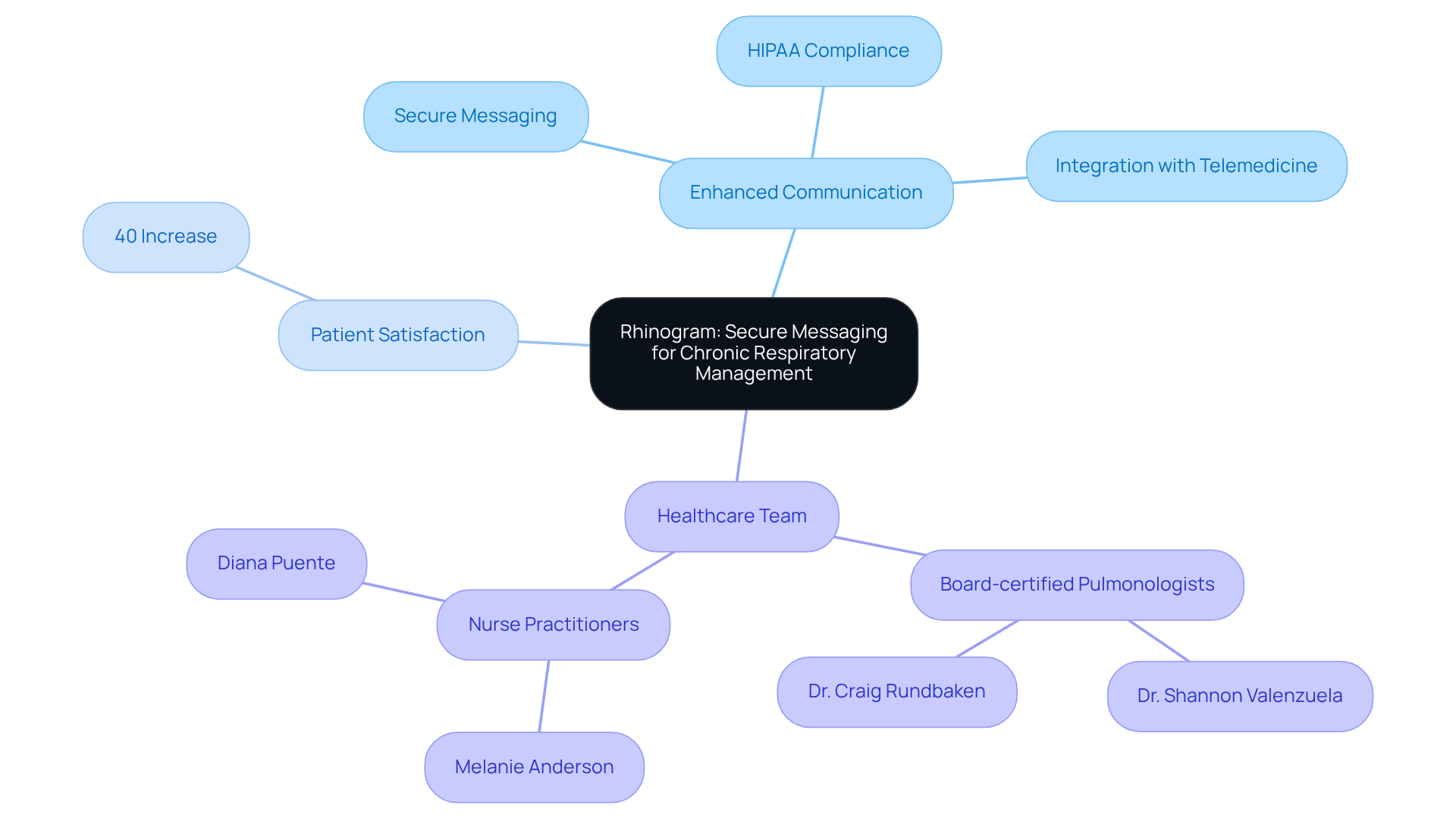 The central node represents Rhinogram's role, while branches show how it enhances communication, boosts patient satisfaction, and highlights the dedicated healthcare team supporting patients.