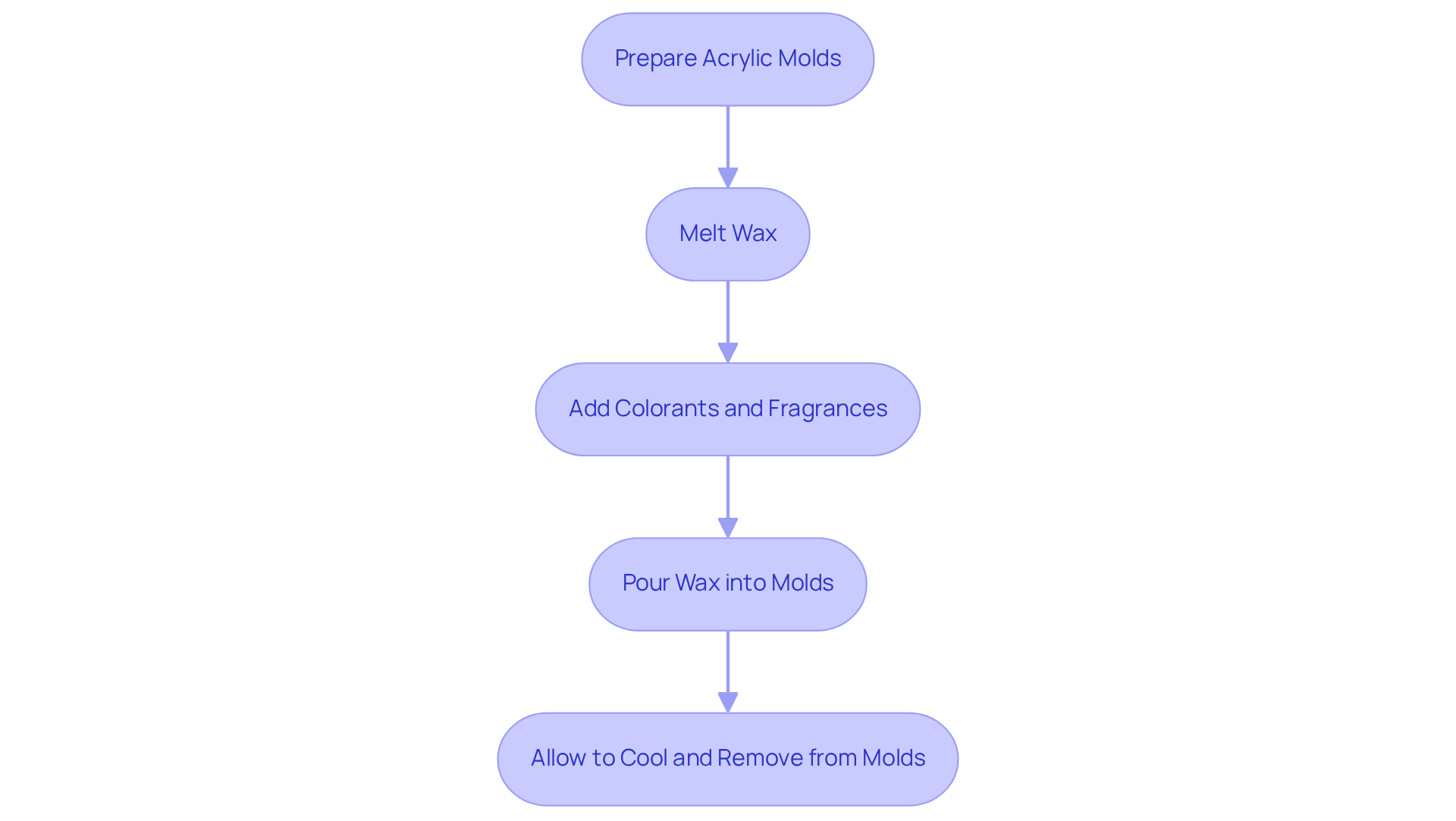 Each box represents a step in making your unique candles. Just follow the arrows to see how to create a beautiful candle from start to finish!