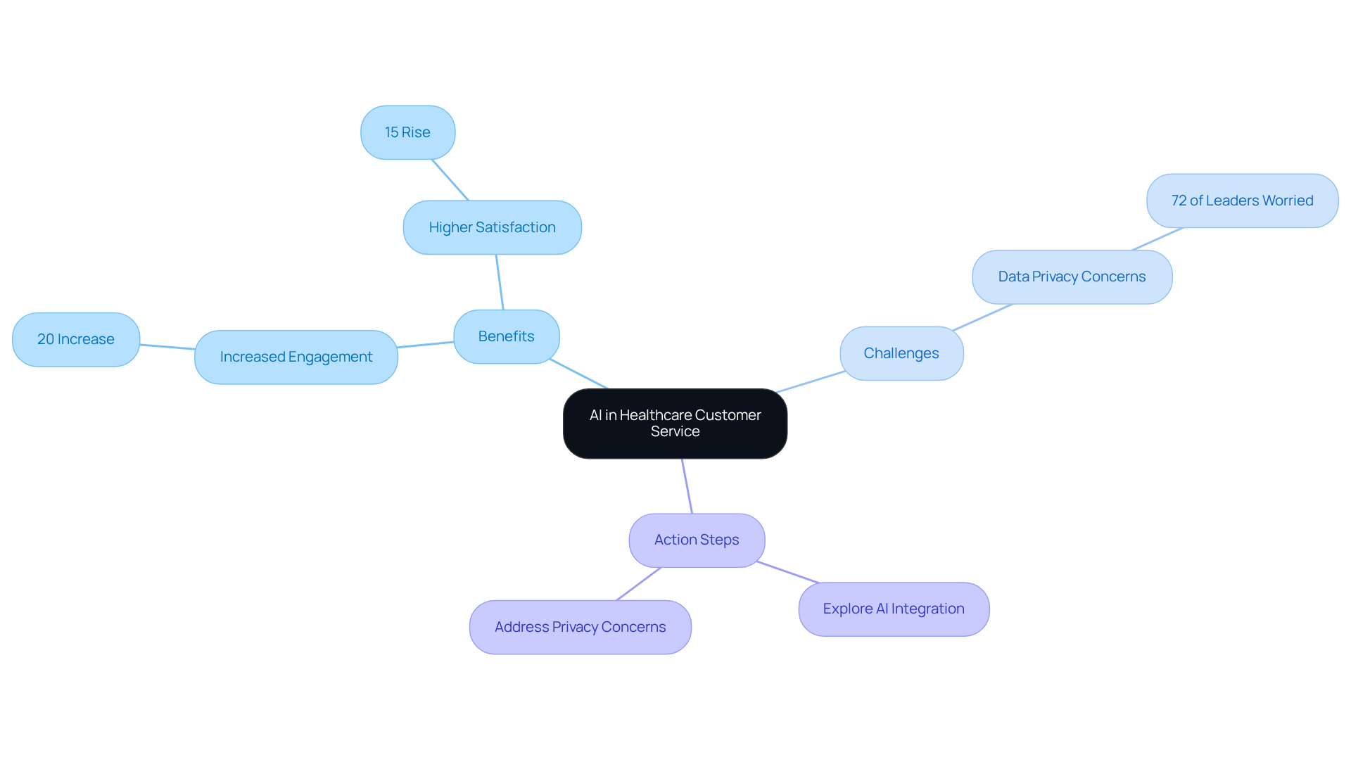 The central node represents the main theme, while branches show the benefits, challenges, and steps to take. Each color-coded branch helps you quickly identify different aspects of how AI can enhance customer service in healthcare. The central node represents the main theme, while branches show the benefits, challenges, and steps to take. Each color-coded branch helps you quickly identify different aspects of how AI can enhance customer service in healthcare.