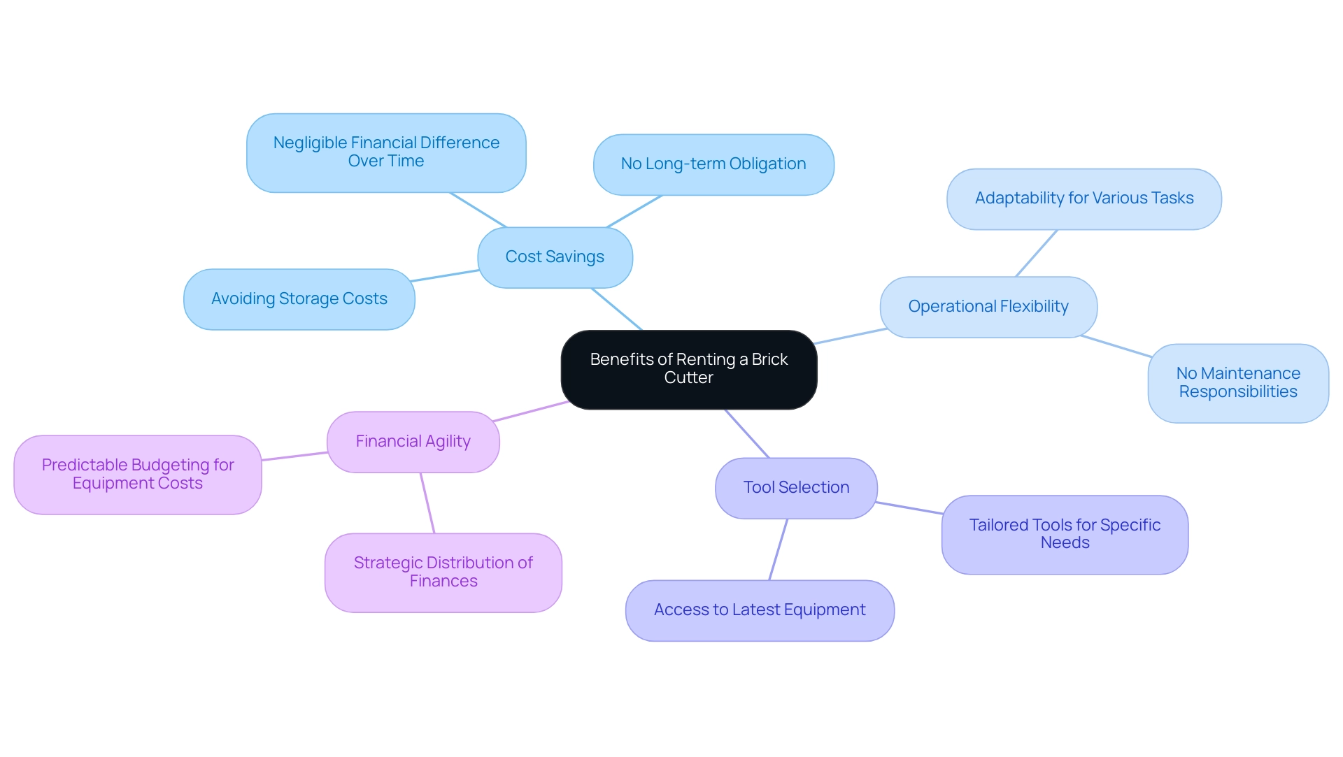 The central node represents the overall concept of renting, with branches showing the key benefits such as cost savings and operational flexibility, each color-coded for easier understanding.