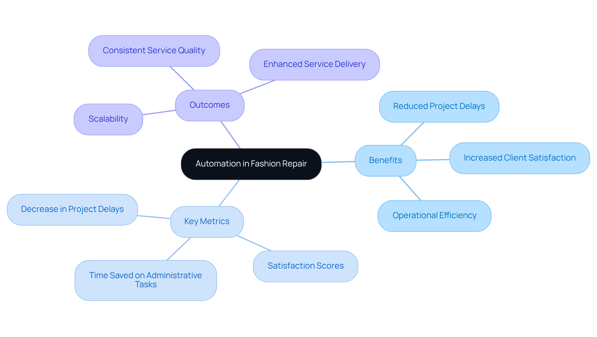 This mindmap shows how automating intake workflows can benefit fashion repair shops. Start at the center with 'Automation in Fashion Repair', then follow the branches to see the benefits, metrics for evaluation, and the positive outcomes that come from using automation tools like Asana.