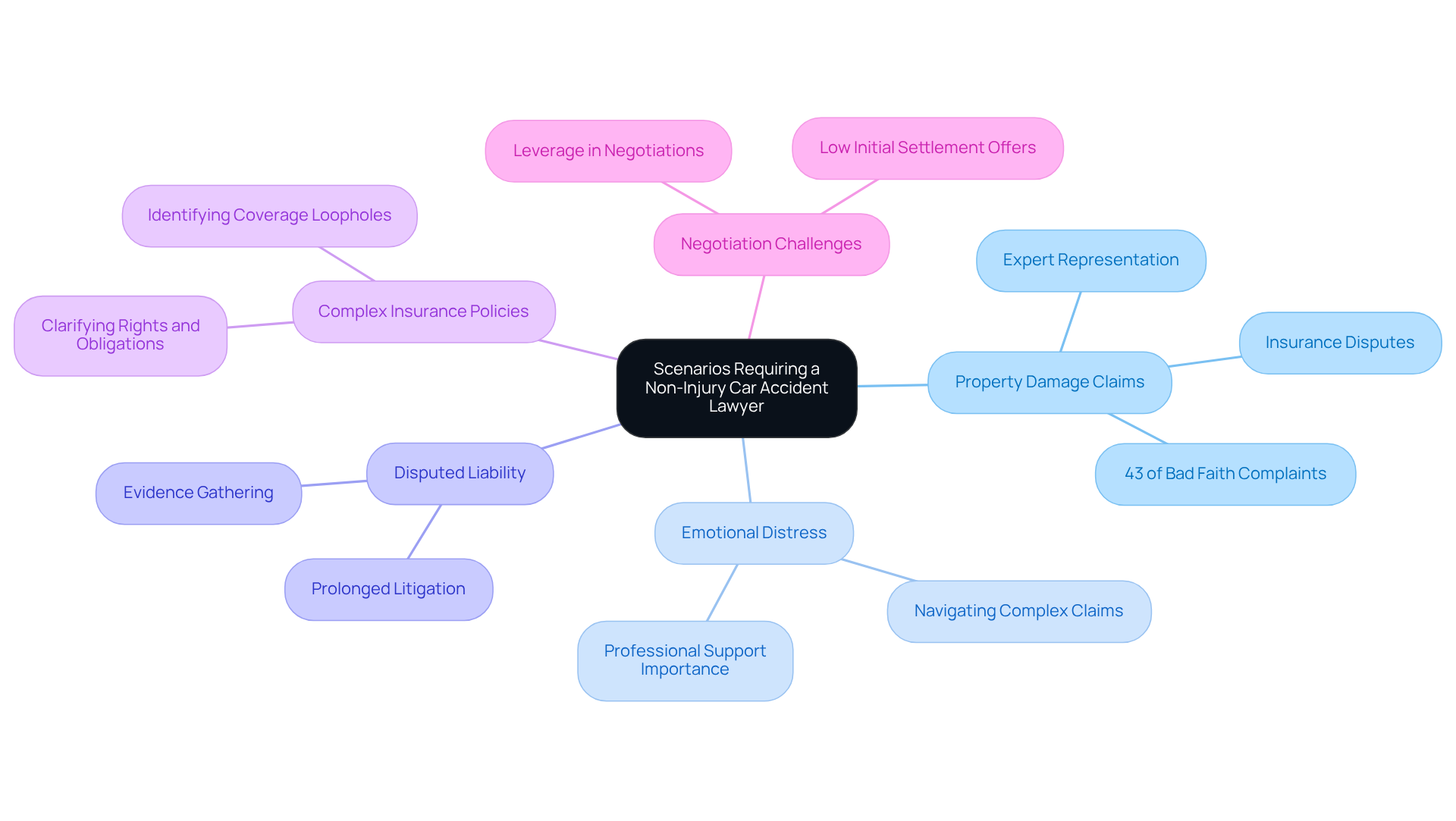 This mindmap shows different situations where you might need a lawyer after a car accident. Each branch represents a specific scenario, helping you understand when legal support can be beneficial.