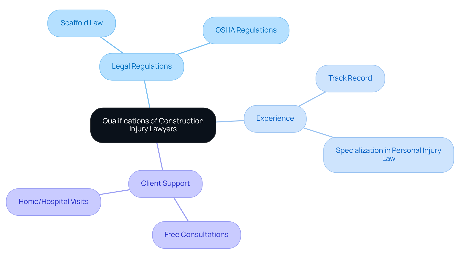 This mindmap helps you visualize what to look for in a construction injury lawyer. Start at the center with the main qualifications, then follow the branches to see important laws, necessary experience, and how lawyers can support clients.