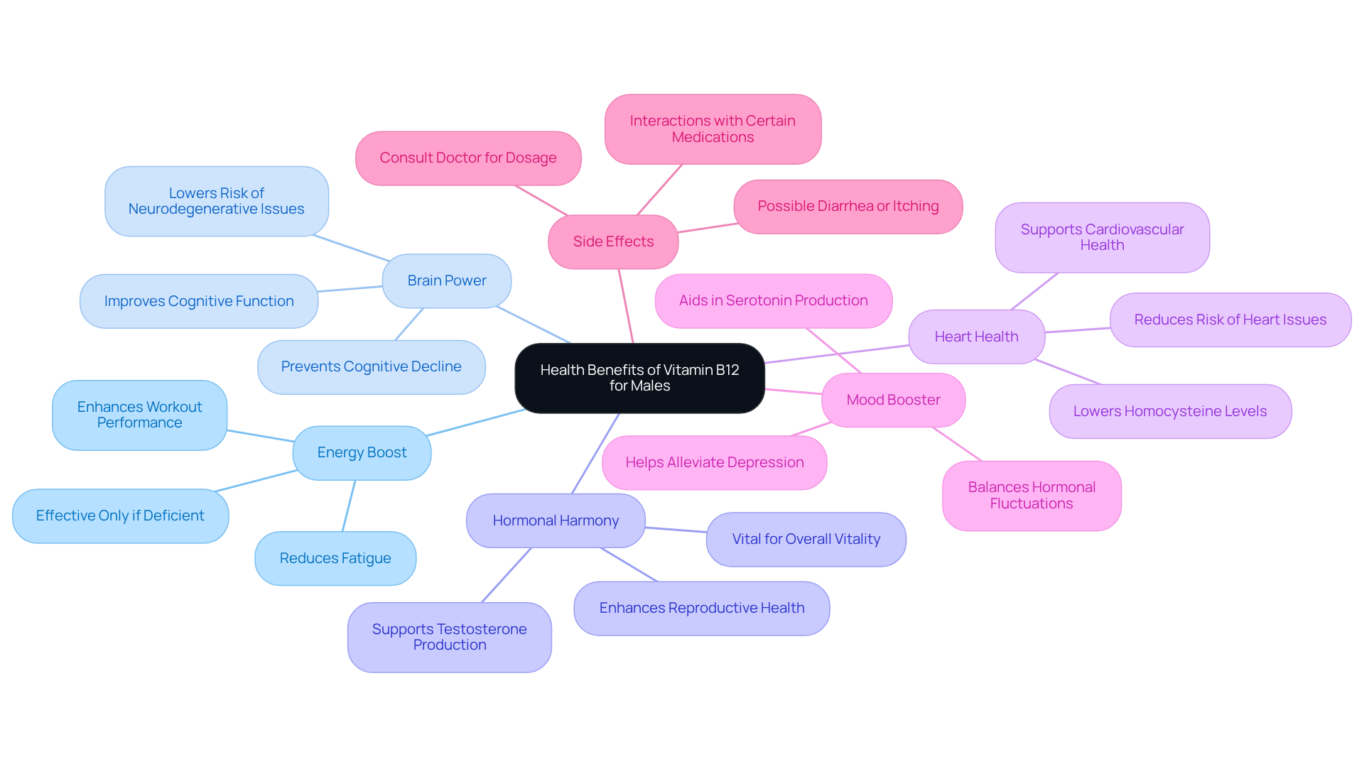 The center represents the overall topic of Vitamin B12 benefits. Each branch shows a specific benefit, and the sub-branches provide more details about that benefit. The colors help differentiate each area, making it easier to follow along. The center represents the overall topic of Vitamin B12 benefits. Each branch shows a specific benefit, and the sub-branches provide more details about that benefit. The colors help differentiate each area, making it easier to follow along.