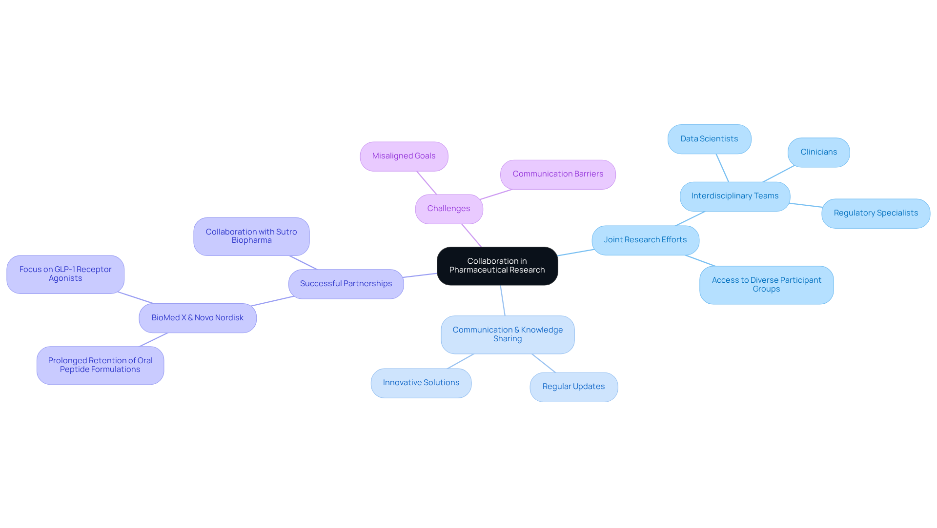 The central node represents the main theme of collaboration, while the branches show different aspects of how collaboration can be achieved and its benefits. Each color-coded branch helps you easily identify key areas of focus. The central node represents the main theme of collaboration, while the branches show different aspects of how collaboration can be achieved and its benefits. Each color-coded branch helps you easily identify key areas of focus.