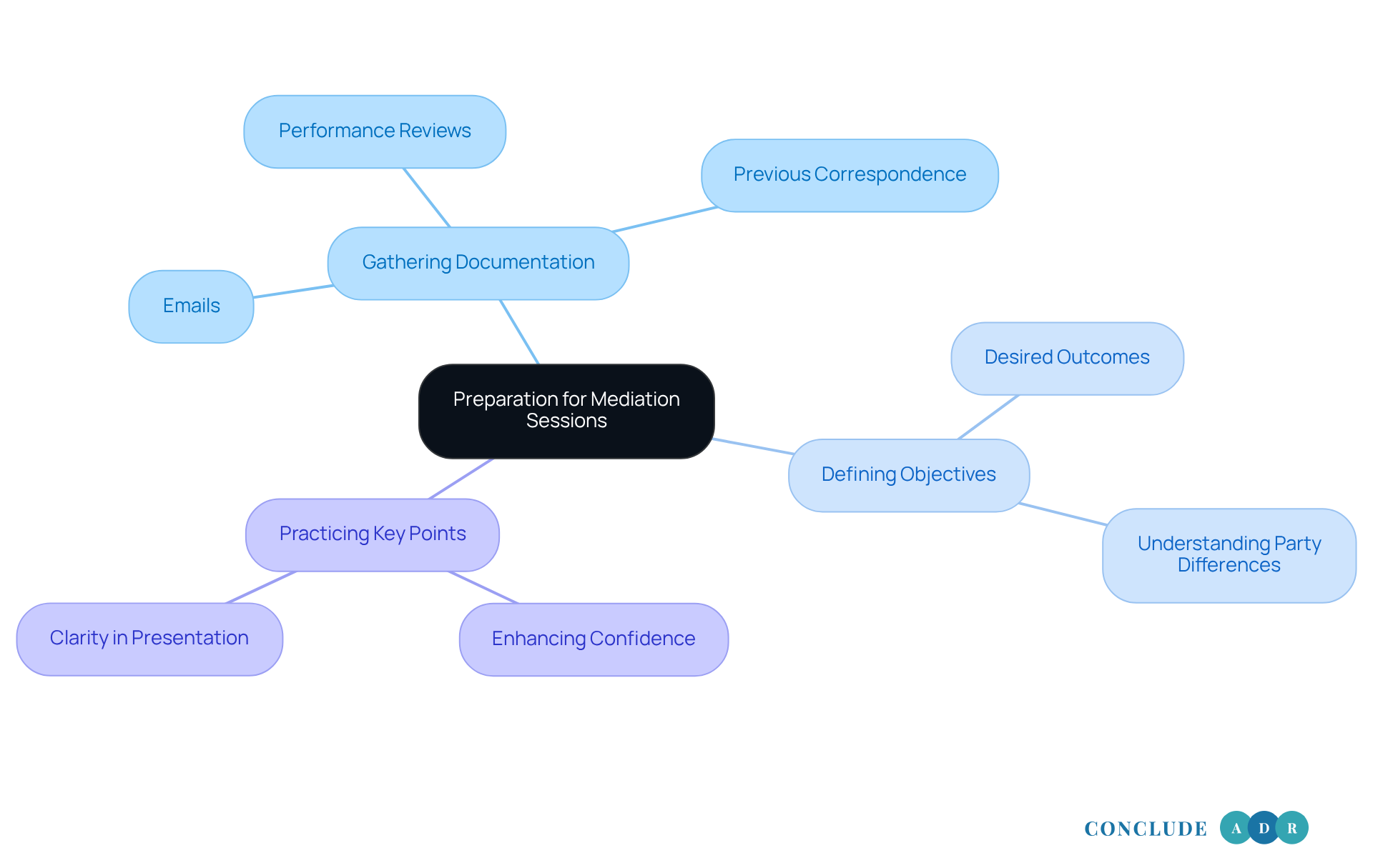 Start at the center with the main theme of preparation, then follow the branches to explore each key step and its specific actions. This visual helps you understand how to prepare thoroughly for mediation sessions.