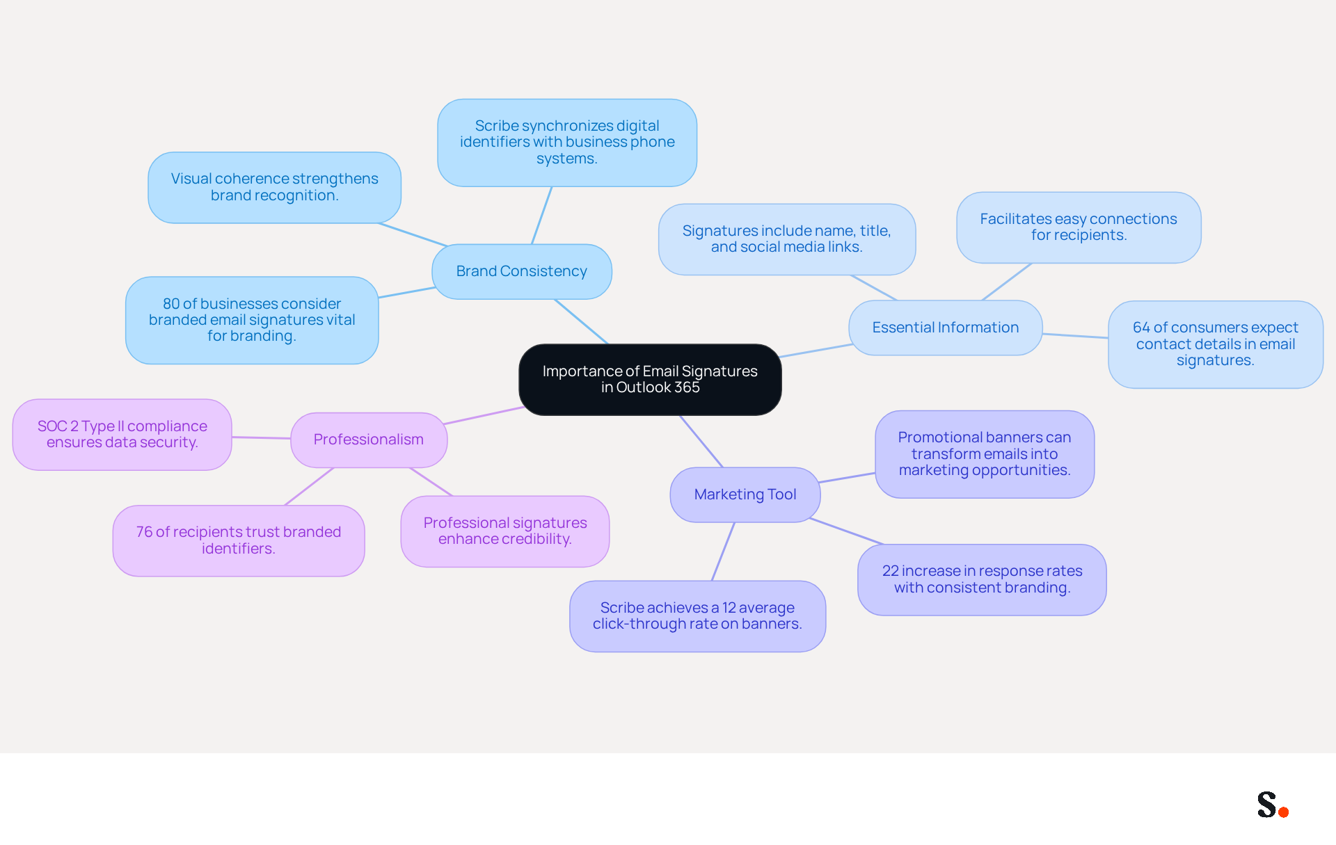 This mindmap starts with the central idea of email signatures and branches out into four key benefits. Each branch represents a different aspect of why email signatures are important, with additional details provided in the sub-branches. Follow the connections to see how each benefit relates to the overall theme. This mindmap starts with the central idea of email signatures and branches out into four key benefits. Each branch represents a different aspect of why email signatures are important, with additional details provided in the sub-branches. Follow the connections to see how each benefit relates to the overall theme.