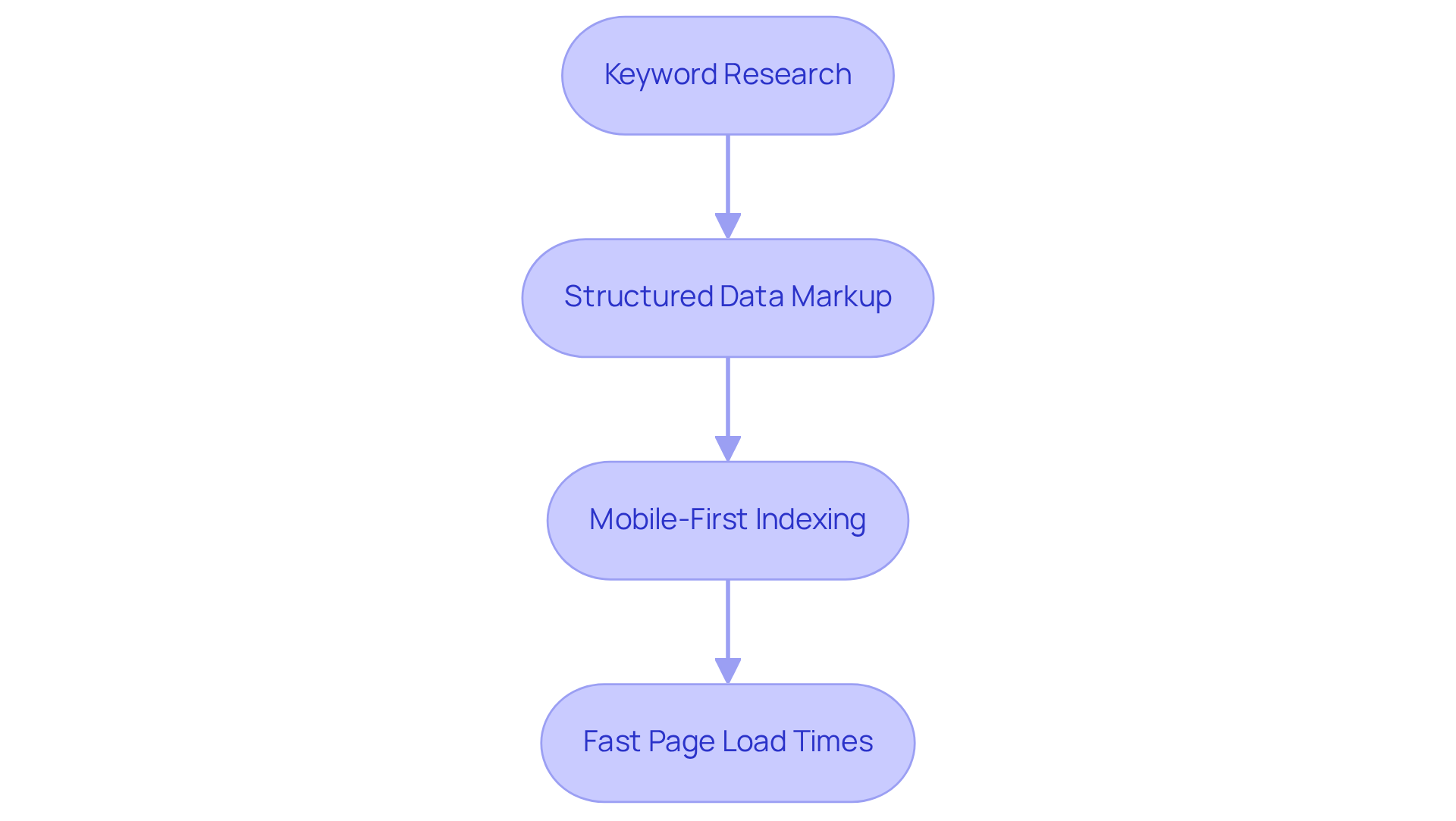 Each box represents a crucial step in optimizing healthcare content for AI search. Follow the arrows to see the order in which these techniques should be applied for the best results. Each box represents a crucial step in optimizing healthcare content for AI search. Follow the arrows to see the order in which these techniques should be applied for the best results.