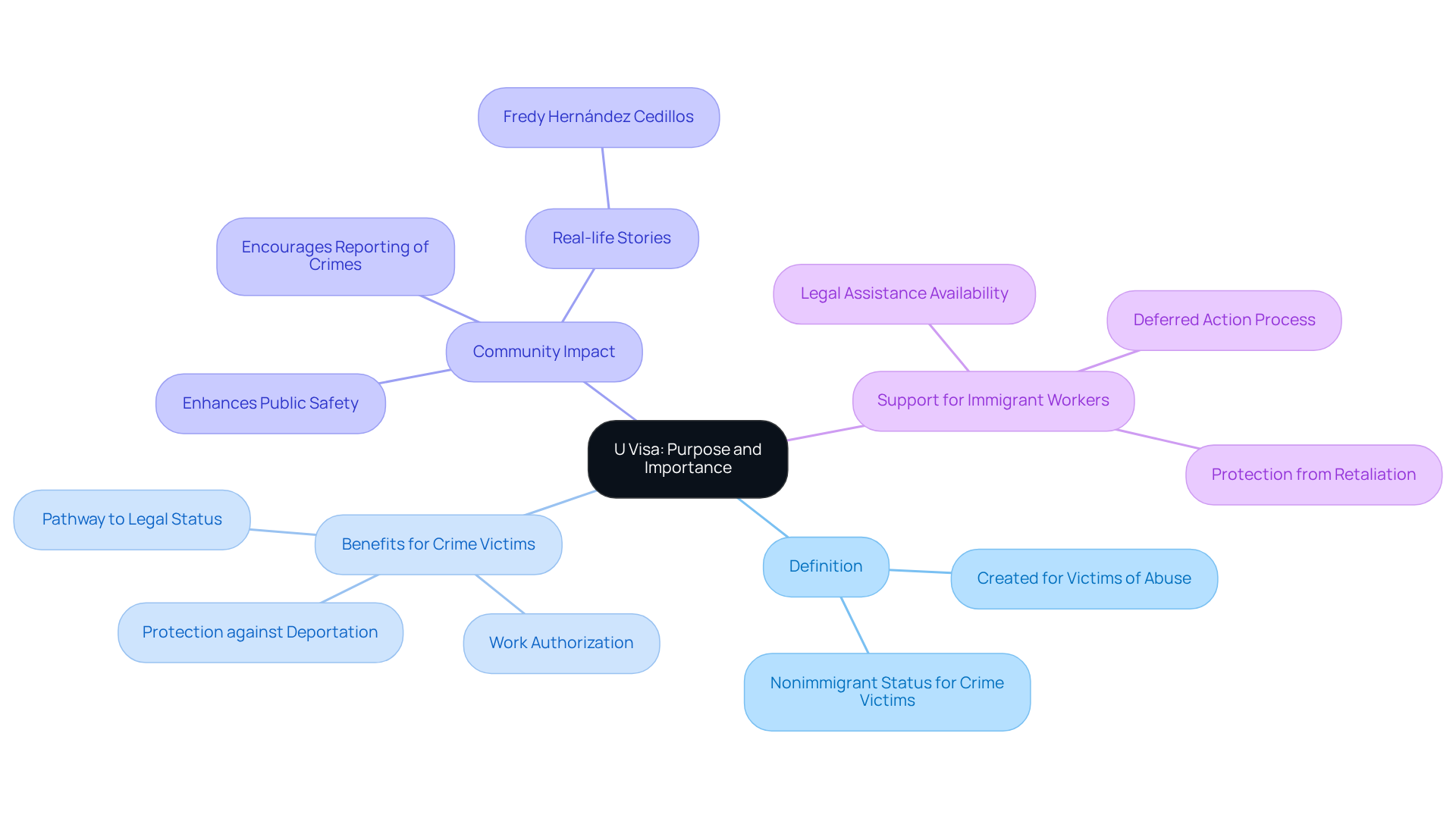 This mindmap starts with the U Visa at the center and branches out to show its definition, benefits to crime victims, community impacts, and support for immigrant workers. Each branch helps illustrate how the U Visa serves as both a humanitarian tool and a means to enhance public safety.