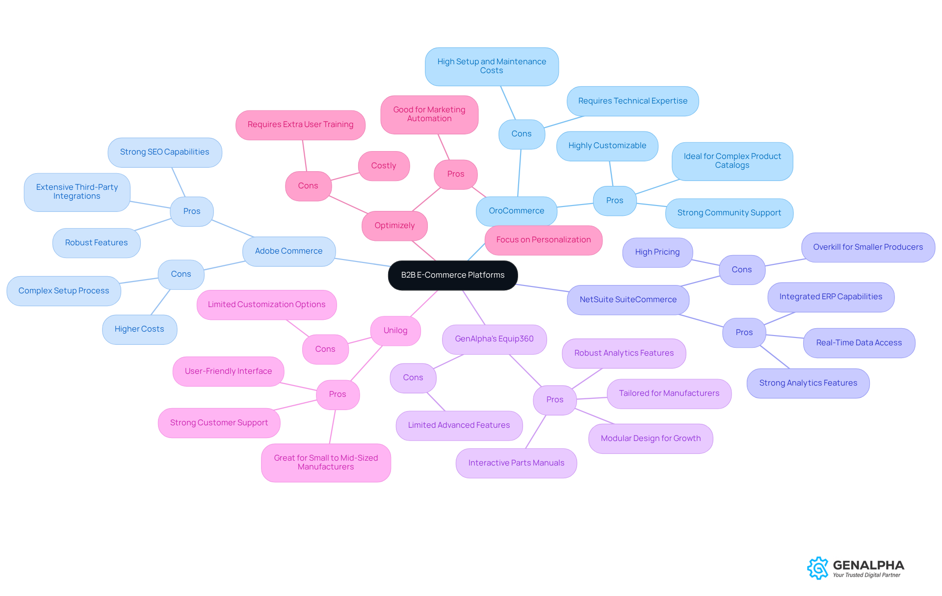 This mindmap shows various B2B e-commerce platforms. Each platform has its pros and cons listed, helping you quickly see what each one offers and what to watch out for. The central node is the main topic, and the branches represent different platforms, making it easy to compare them side by side.