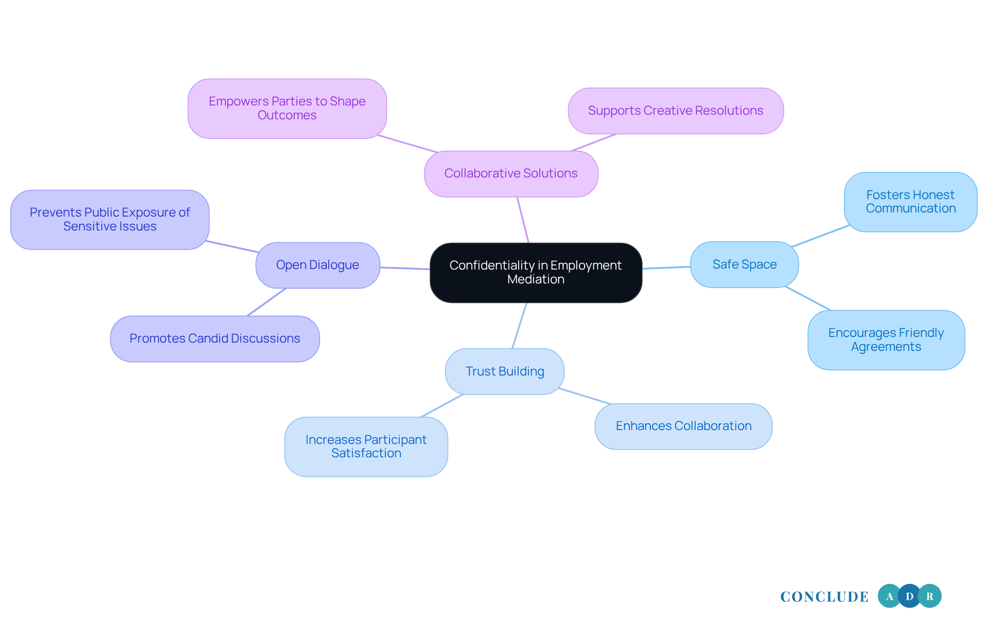 The central concept is confidentiality, with branches showing its benefits and related aspects. Each branch illustrates how confidentiality supports a positive mediation environment.