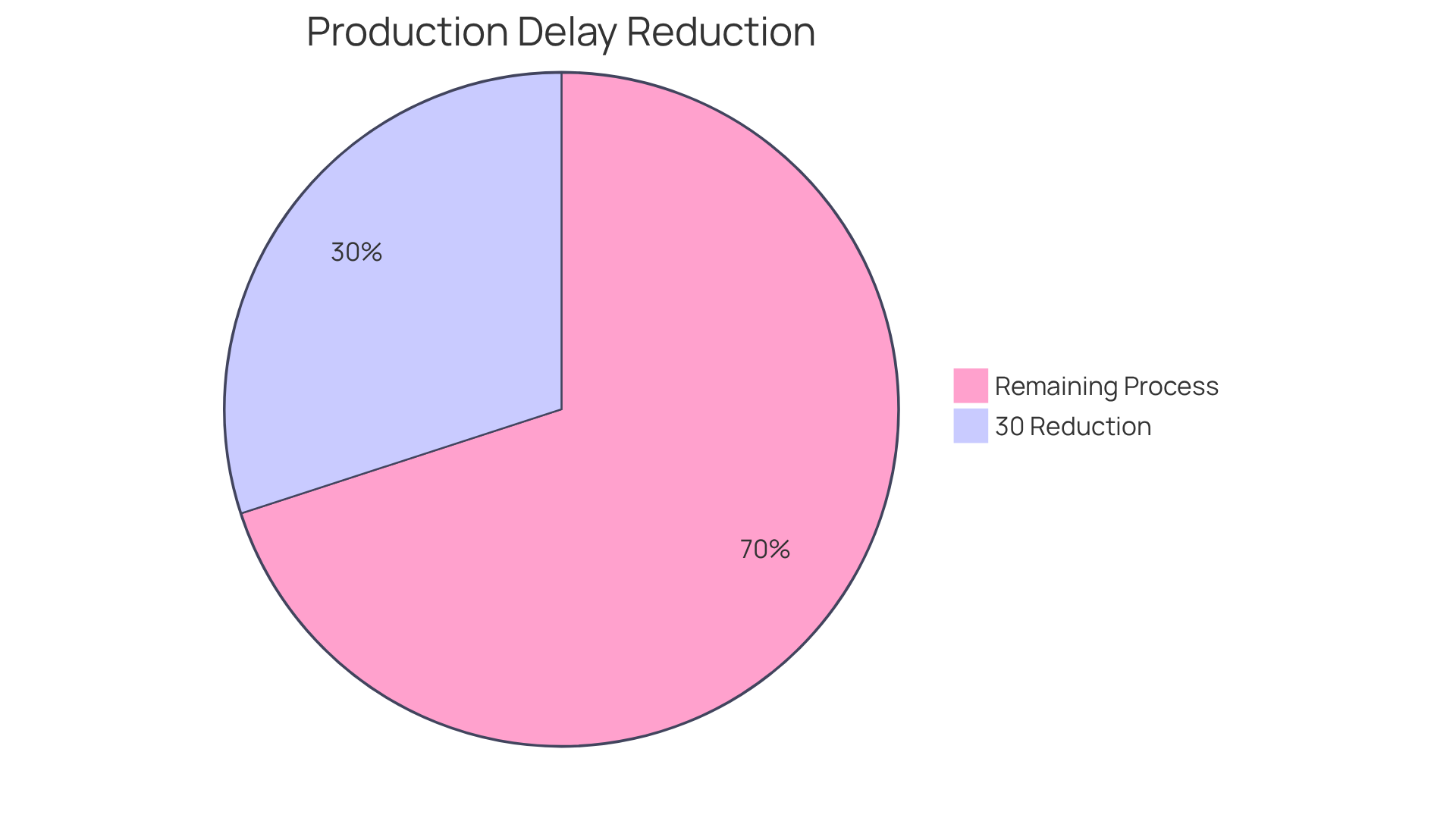 The blue slice shows the percentage of production delays reduced by real-time analytics. The gray area represents the remaining 70% of the production process that is not directly impacted by this specific improvement.