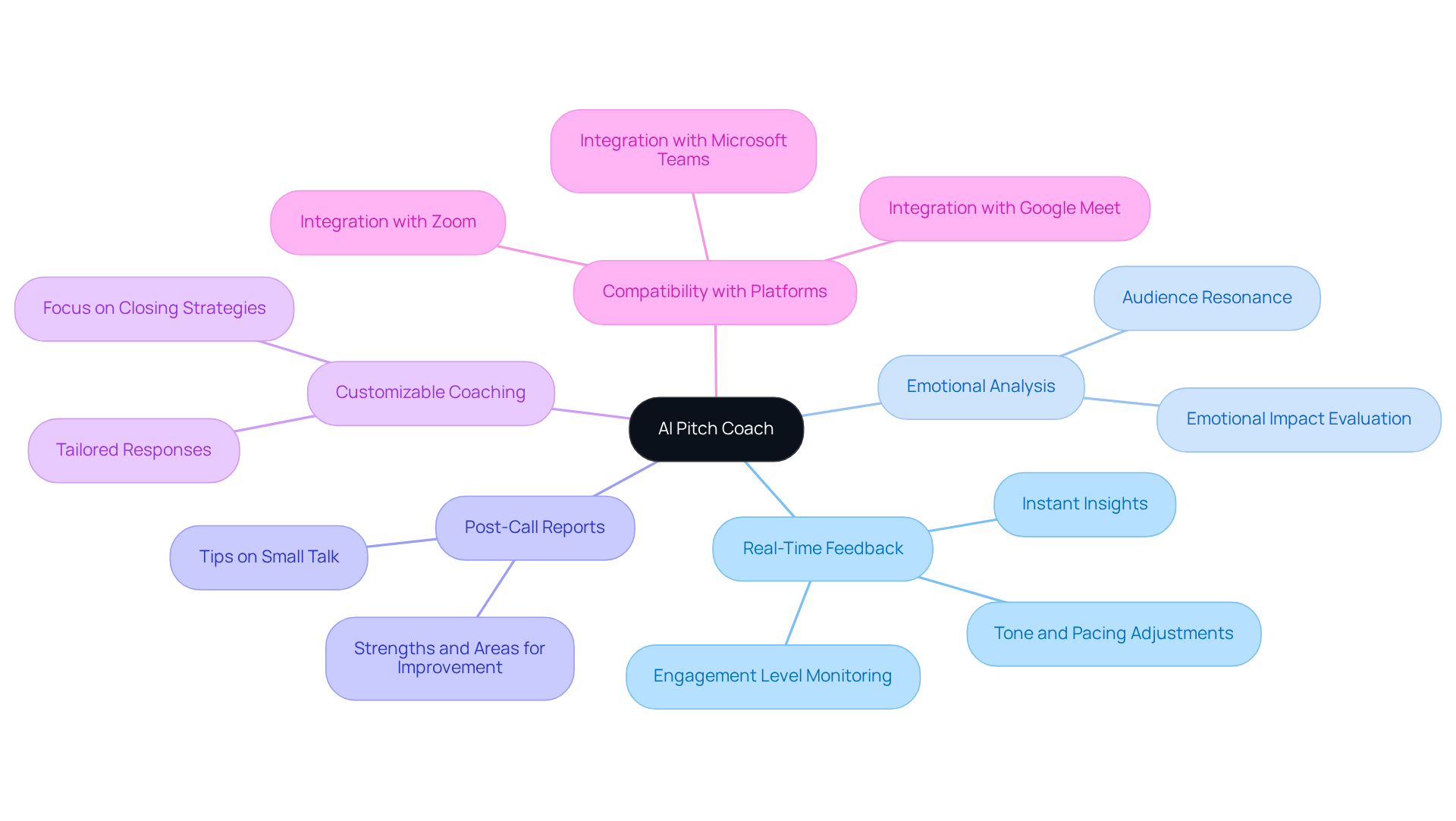 The central node represents the AI Pitch Coach, while the branches show its key features. Each feature has its own benefits listed underneath, helping you understand how they contribute to improving your pitch.