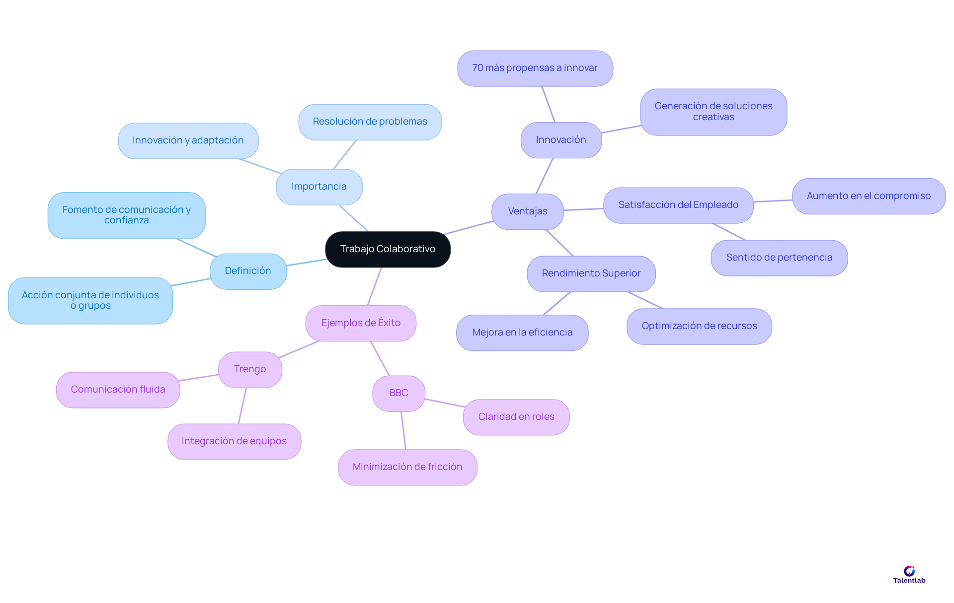 El nodo central representa el concepto de trabajo colaborativo, mientras que las ramas muestran su definición, importancia, ventajas y ejemplos. Cada color ayuda a distinguir las diferentes secciones del mapa. El nodo central representa el concepto de trabajo colaborativo, mientras que las ramas muestran su definición, importancia, ventajas y ejemplos. Cada color ayuda a distinguir las diferentes secciones del mapa.