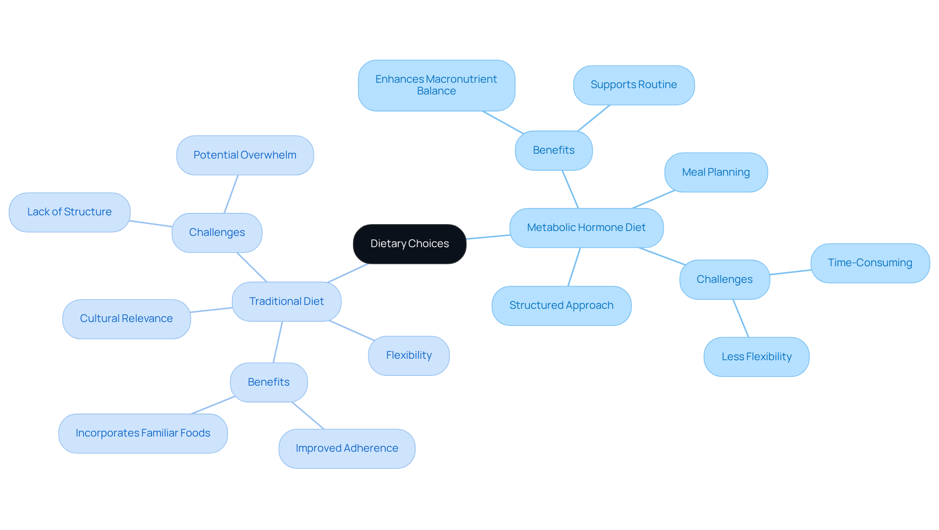 This mindmap illustrates two dietary approaches. The central node represents the main topic, while the branches show the key features of each diet. Explore the benefits and challenges of each approach to see how they fit into different lifestyles.