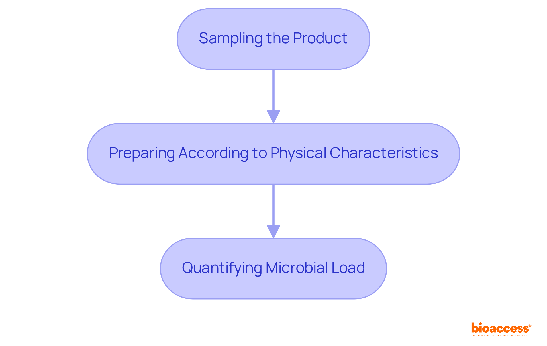 Follow the arrows to see how bioburden testing is conducted step by step - from sampling the product to preparing it and finally quantifying the microbial load.