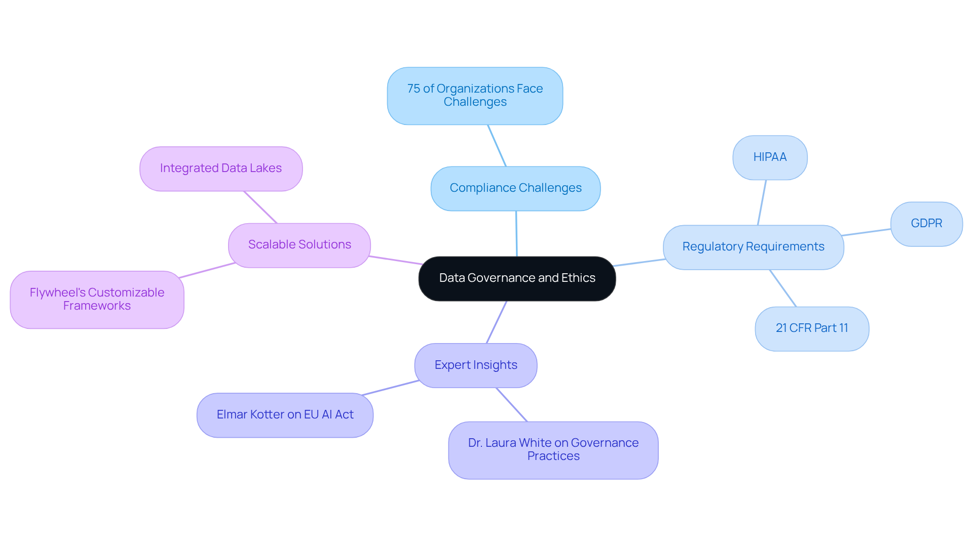 The central node represents the main topic, while the branches show related areas of focus. Each color-coded branch helps you see how different aspects of data governance connect to the overall theme.