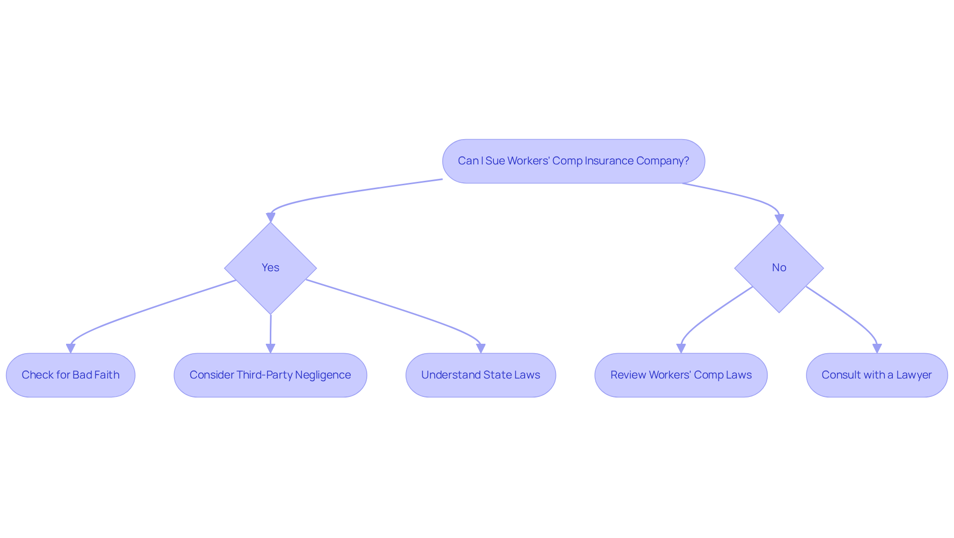 This flowchart helps you understand whether you can sue a workers' comp insurance company. Follow the arrows to see the steps you need to take based on your situation. If you can sue, check for bad faith or third-party negligence; if not, review the laws and consider consulting a lawyer. This flowchart helps you understand whether you can sue a workers' comp insurance company. Follow the arrows to see the steps you need to take based on your situation. If you can sue, check for bad faith or third-party negligence; if not, review the laws and consider consulting a lawyer.