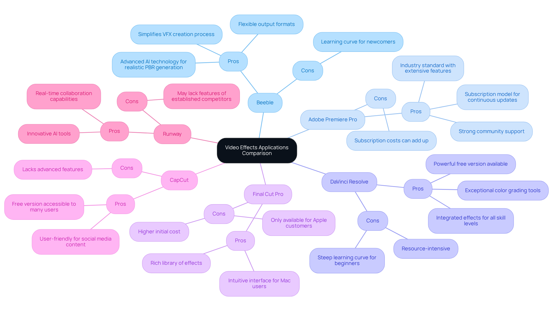 Each branch represents a different application. The pros are listed on one side and the cons on the other, helping you quickly see the strengths and weaknesses of each option.
