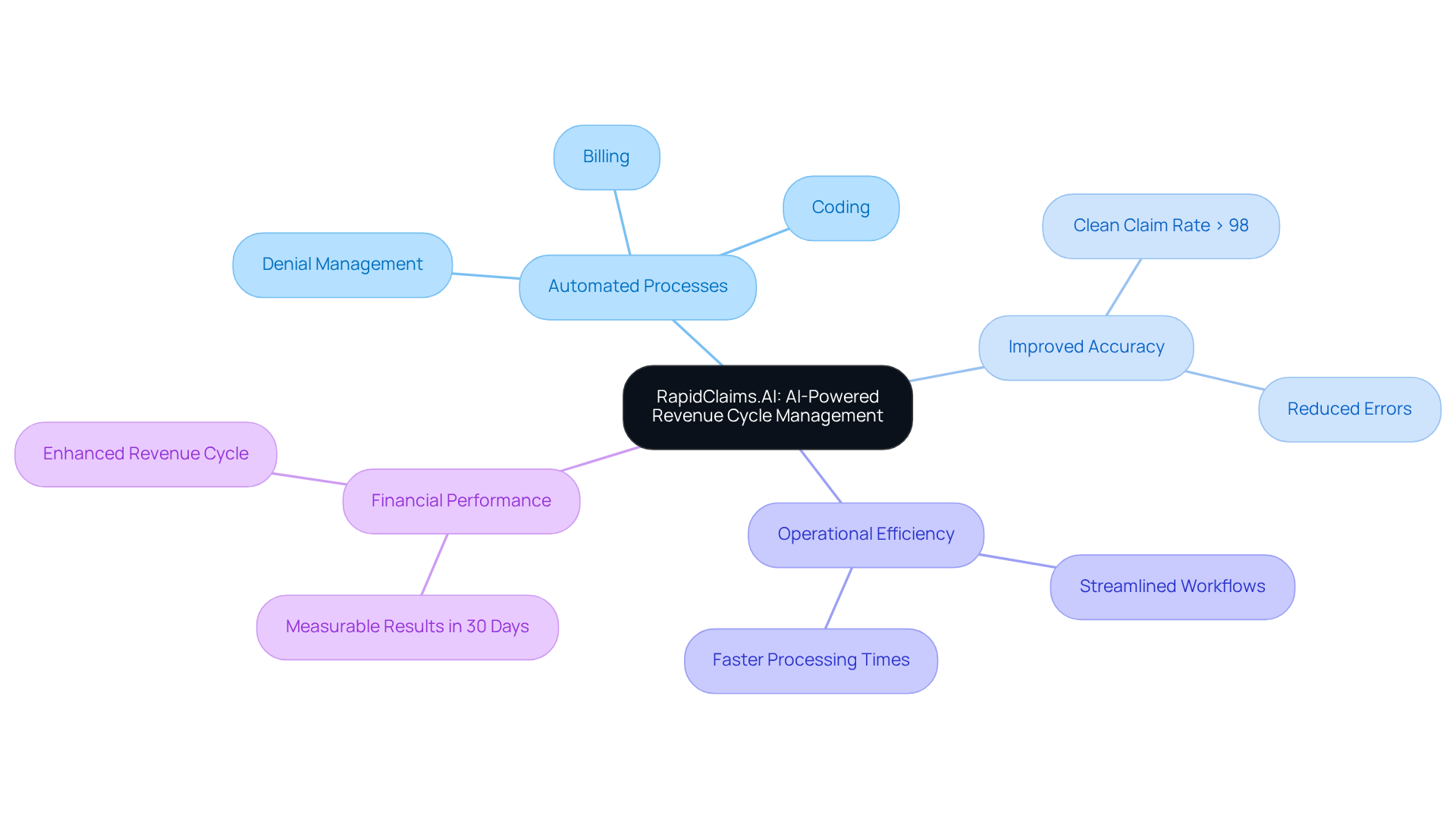 The central node represents RapidClaims.AI, while the branches show its main features and benefits. Each branch connects to specific processes or outcomes, helping you understand how they contribute to optimizing revenue cycle management.