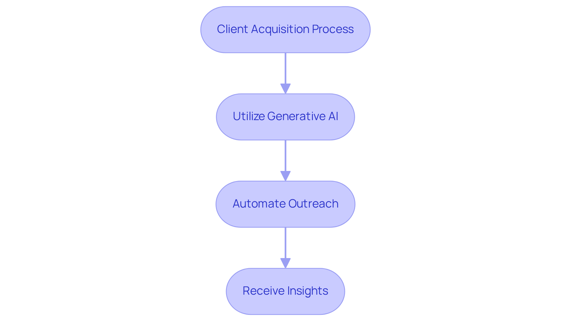Follow the arrows to see how each step in the process connects - from using AI to automate outreach, to gaining insights that help refine your strategies.