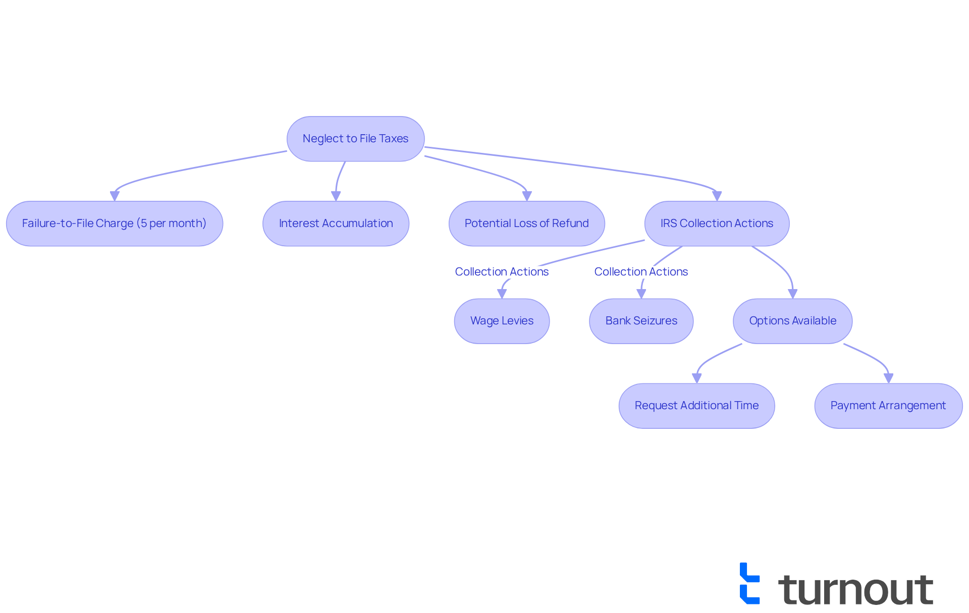 This flowchart shows the path a taxpayer may face after neglecting to file taxes. It starts with the initial failure, leading to various penalties, and concludes with available options to mitigate those consequences. Follow the arrows to understand how each step connects.