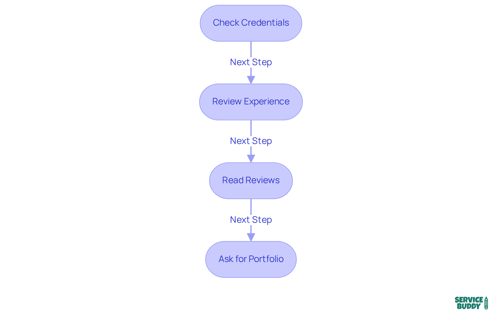 Each box represents a key step in the evaluation process — follow the arrows to see how to assess potential floor installers effectively. Each box represents a key step in the evaluation process — follow the arrows to see how to assess potential floor installers effectively.