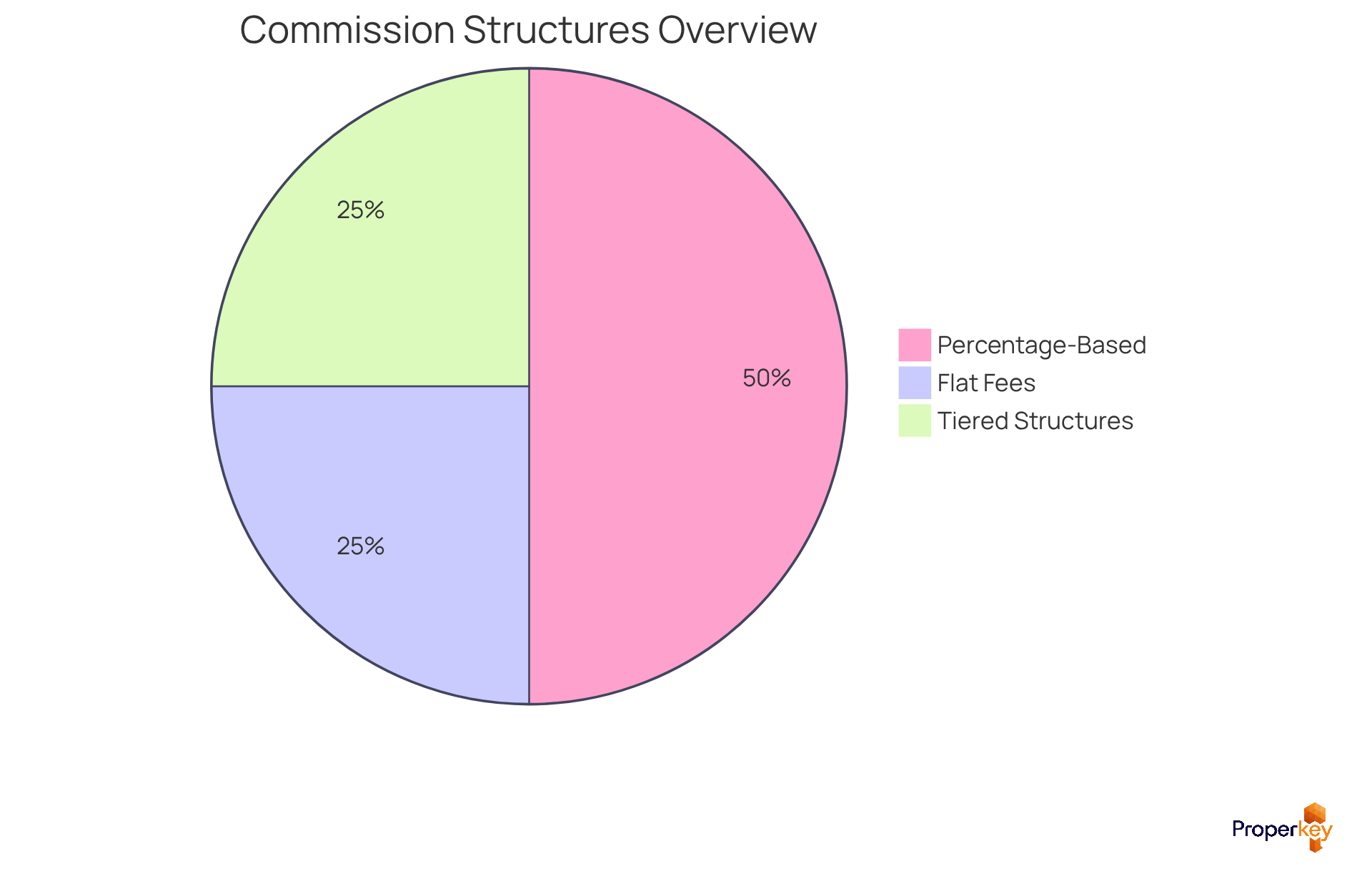 Each slice of the pie shows how different commission structures contribute to the overall costs of selling a home. The larger the slice, the more common that commission type is among realtors. This helps you understand where you might save money when selling your property. Each slice of the pie shows how different commission structures contribute to the overall costs of selling a home. The larger the slice, the more common that commission type is among realtors. This helps you understand where you might save money when selling your property.