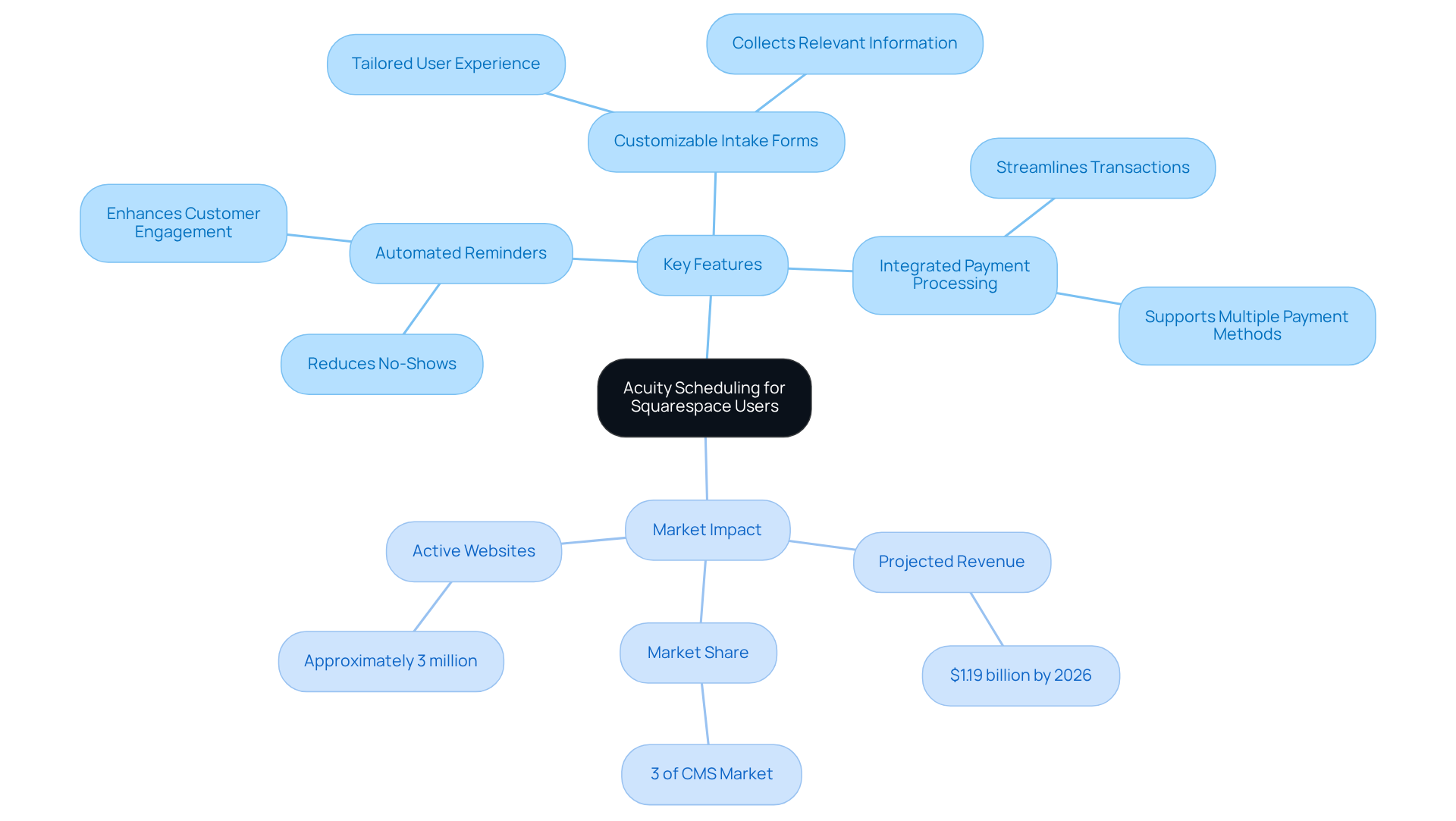 Start at the center with Acuity Scheduling, then explore its features and market impact through the branches. Each branch represents a key aspect, helping you understand how Acuity enhances the Squarespace experience. Start at the center with Acuity Scheduling, then explore its features and market impact through the branches. Each branch represents a key aspect, helping you understand how Acuity enhances the Squarespace experience.