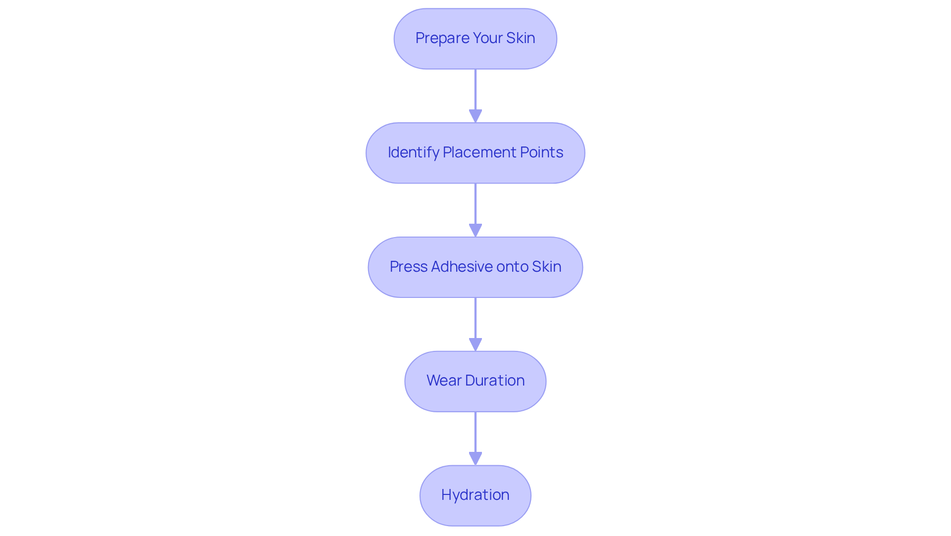 Each box represents a step in the process of applying lifewave energy patches. Follow the arrows to see how to prepare and apply the patches effectively for the best results. Each box represents a step in the process of applying lifewave energy patches. Follow the arrows to see how to prepare and apply the patches effectively for the best results.