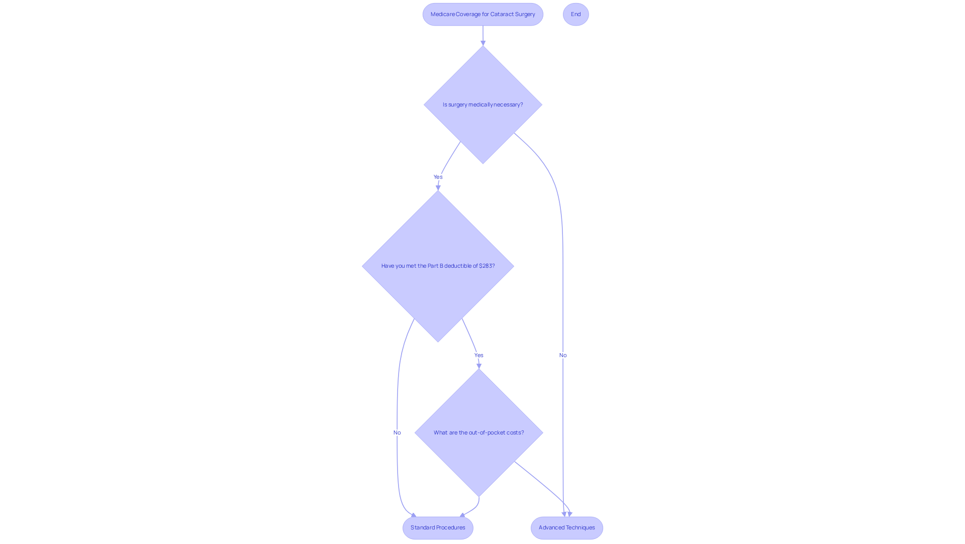 Este diagrama de flujo le guía a través de los pasos necesarios para comprender la cobertura de Medicare para la cirugía de cataratas. Siga las flechas para ver qué decisiones debe tomar y qué costos podría incurrir. Cada recuadro representa una pregunta o paso clave del proceso, lo que le ayudará a explorar sus opciones de manera efectiva. This flowchart guides you through the steps to understand Medicare coverage for cataract surgery. Follow the arrows to see what decisions you need to make and what costs you might incur. Each box represents a key question or step in the process, helping you navigate your options effectively.