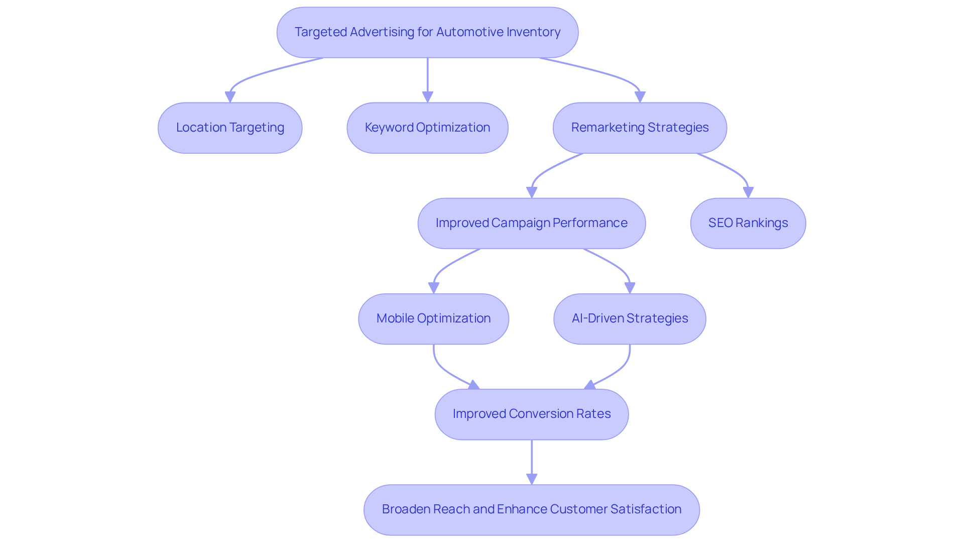 Each box represents a key strategy or step in the advertising process. Follow the arrows to see how these strategies connect and contribute to successful automotive advertising.