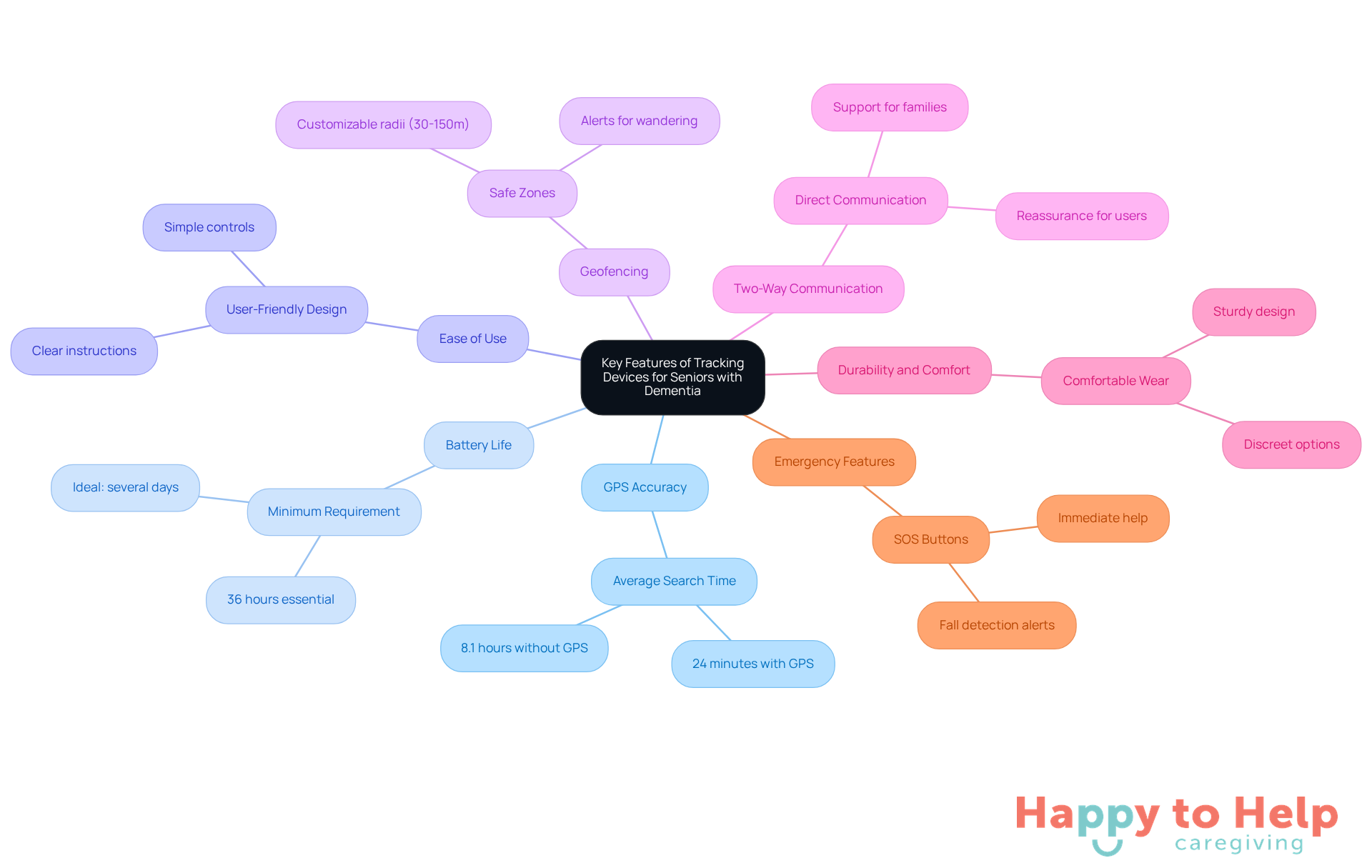 The central node represents the main topic, while each branch highlights a key feature. The sub-branches provide additional details or examples, helping you understand why each feature is important.