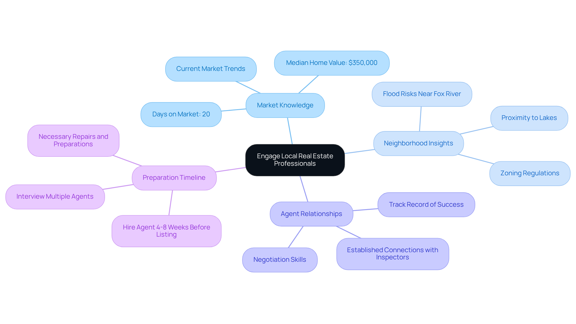 This mindmap starts with the main idea at the center and branches out to show how local real estate agents can help you. Each branch represents a different aspect of their expertise, making it easy to see why hiring a knowledgeable agent is beneficial.