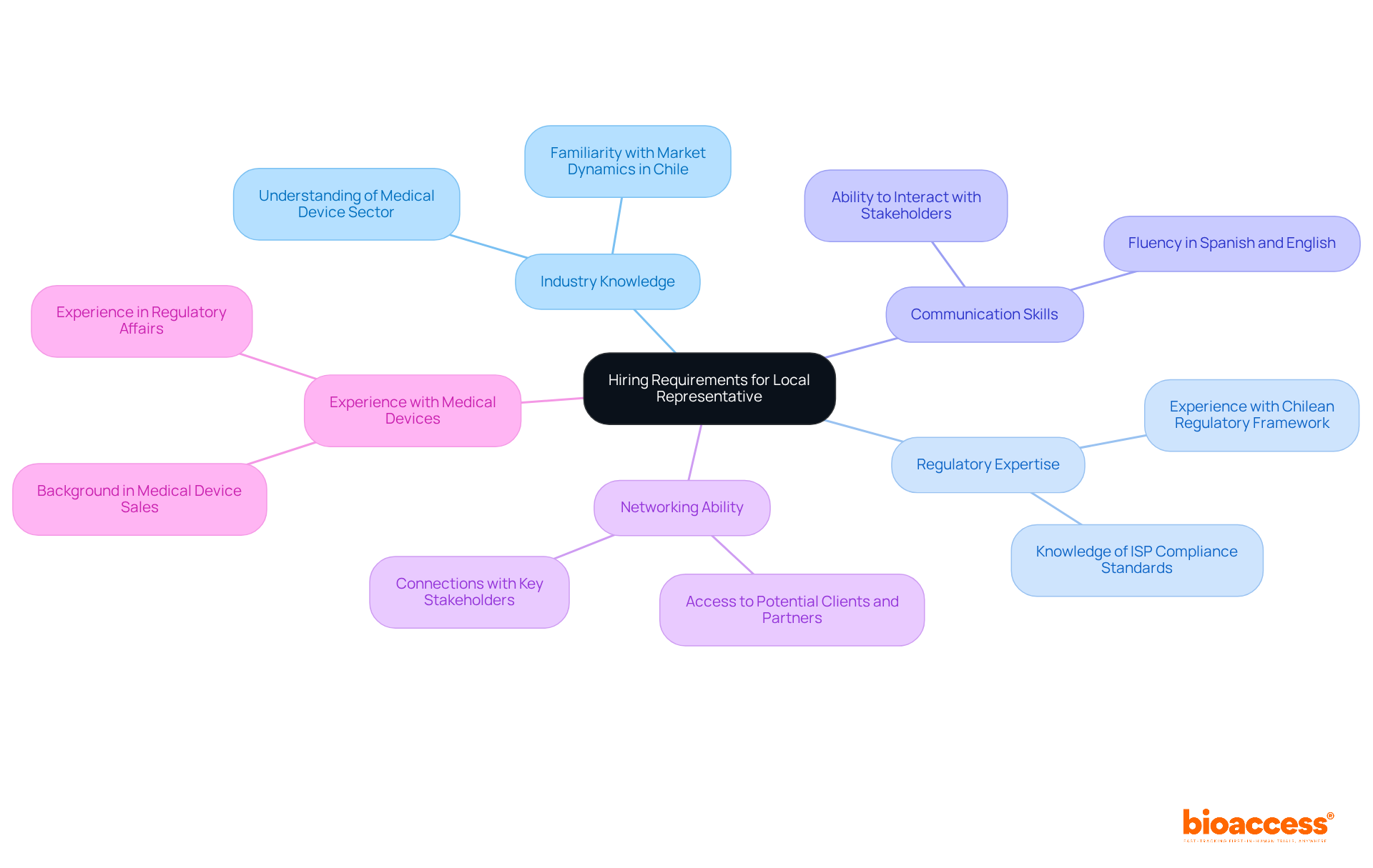 The center represents the main hiring requirements, and each branch shows a specific qualification needed. Follow the branches to understand what to look for in a representative.