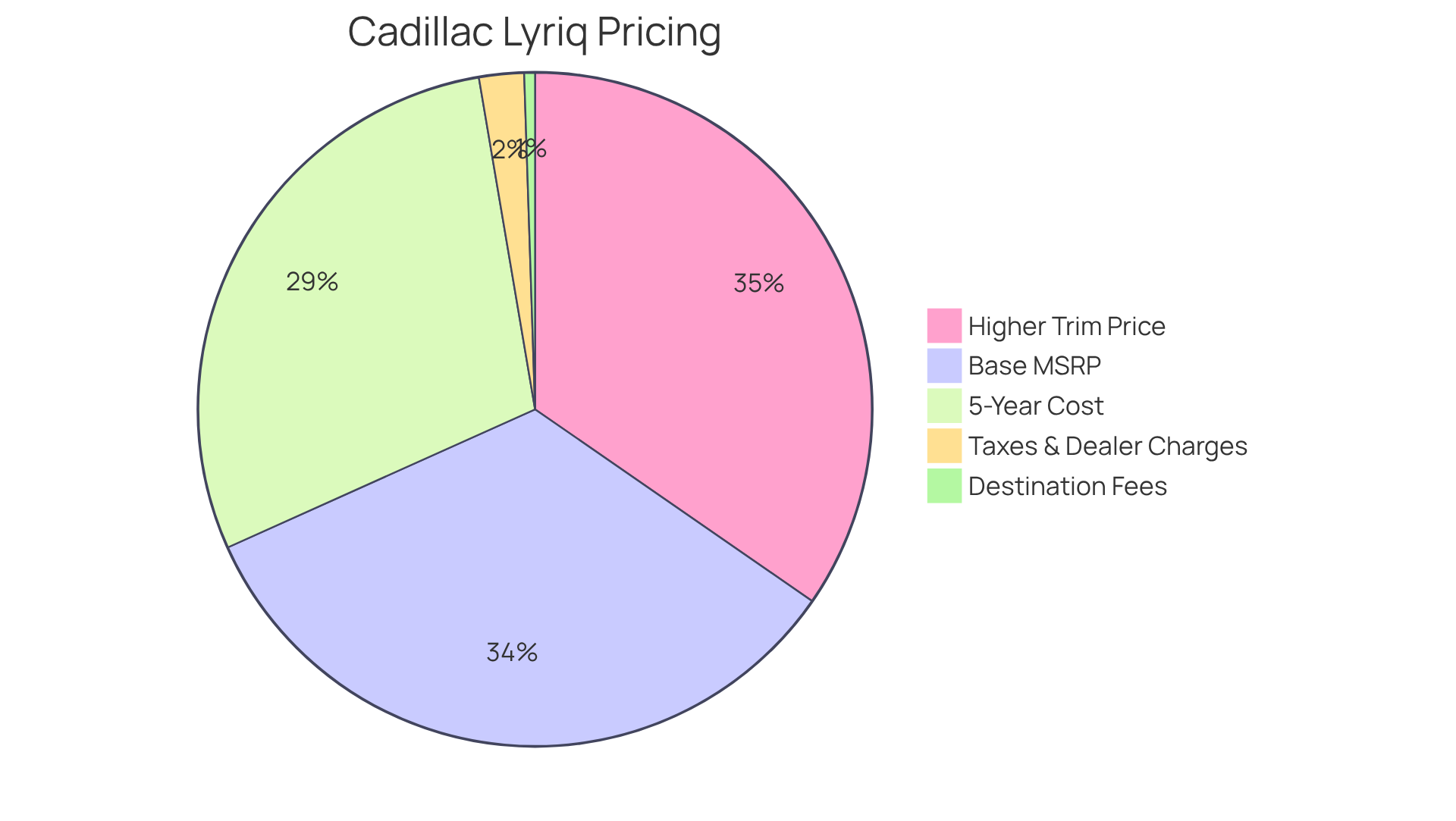 Each slice of the pie shows a different part of the total cost of owning a Cadillac Lyriq. The bigger the slice, the more significant that cost factor is in the overall price. This helps you see where your money goes when considering this luxury vehicle. Each slice of the pie shows a different part of the total cost of owning a Cadillac Lyriq. The bigger the slice, the more significant that cost factor is in the overall price. This helps you see where your money goes when considering this luxury vehicle.