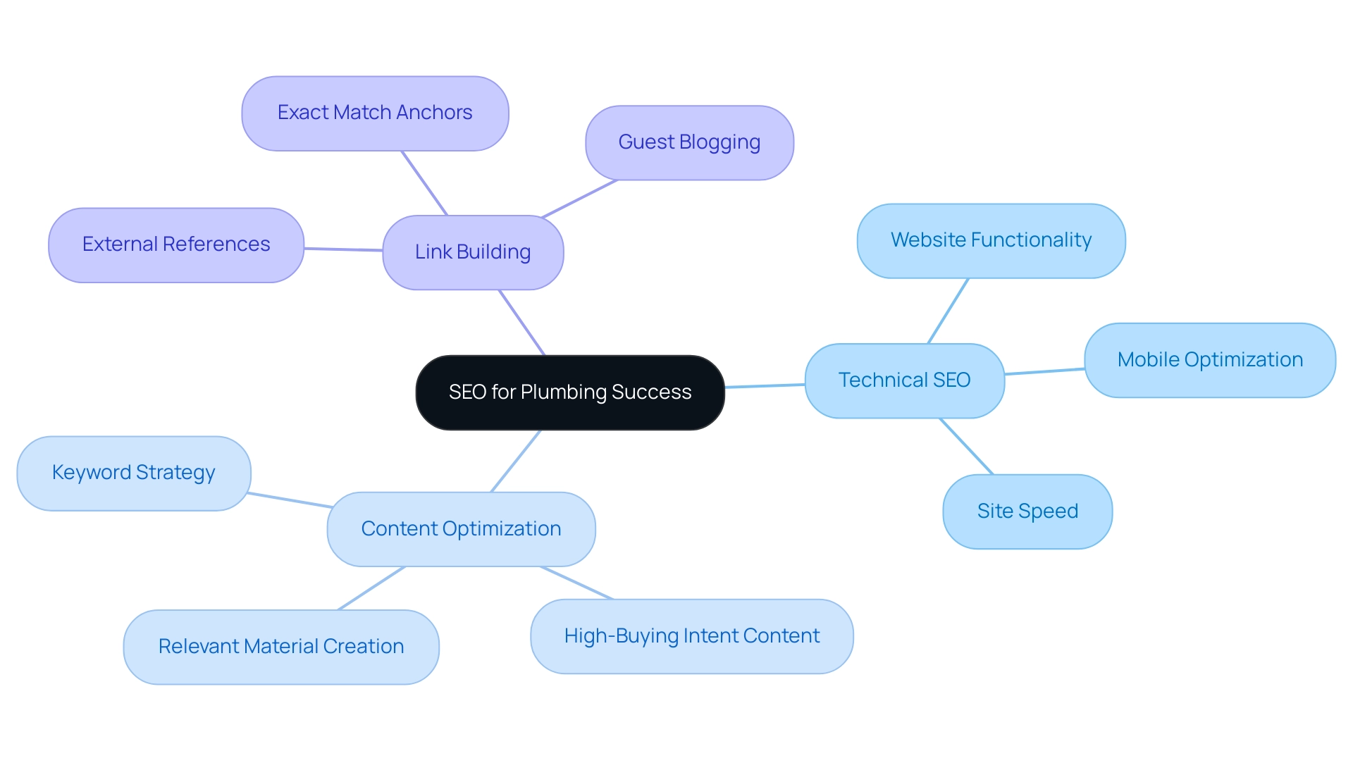 The central node represents the overall SEO strategy, with branches detailing the key components (Technical SEO, Content Optimization, Link Building) and their respective subcategories.