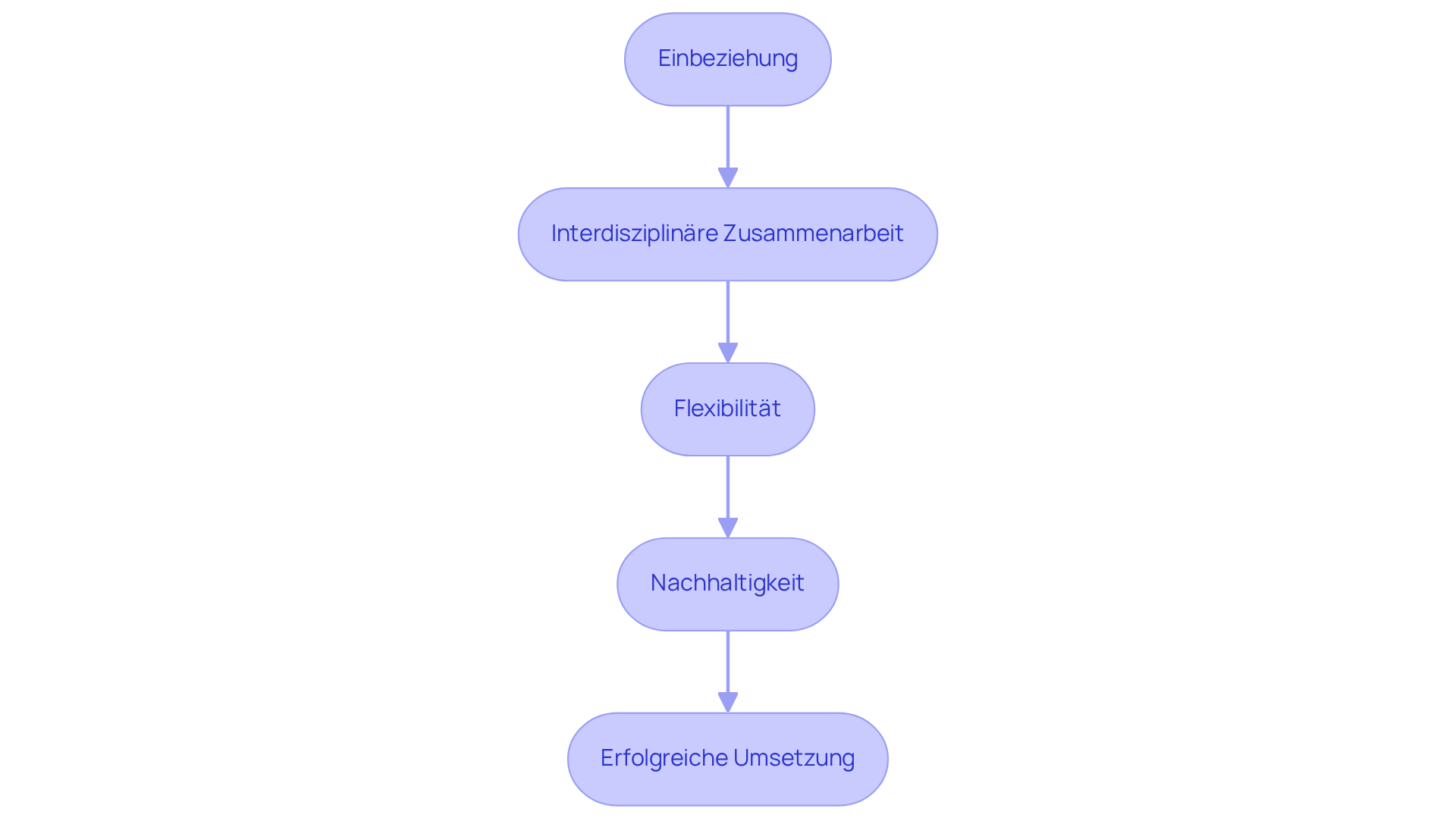 Jeder Schritt zeigt, was zu tun ist, um die besten Praktiken in der Stadtplanung erfolgreich umzusetzen. Folgen Sie den Pfeilen, um zu sehen, wie die Schritte miteinander verbunden sind.