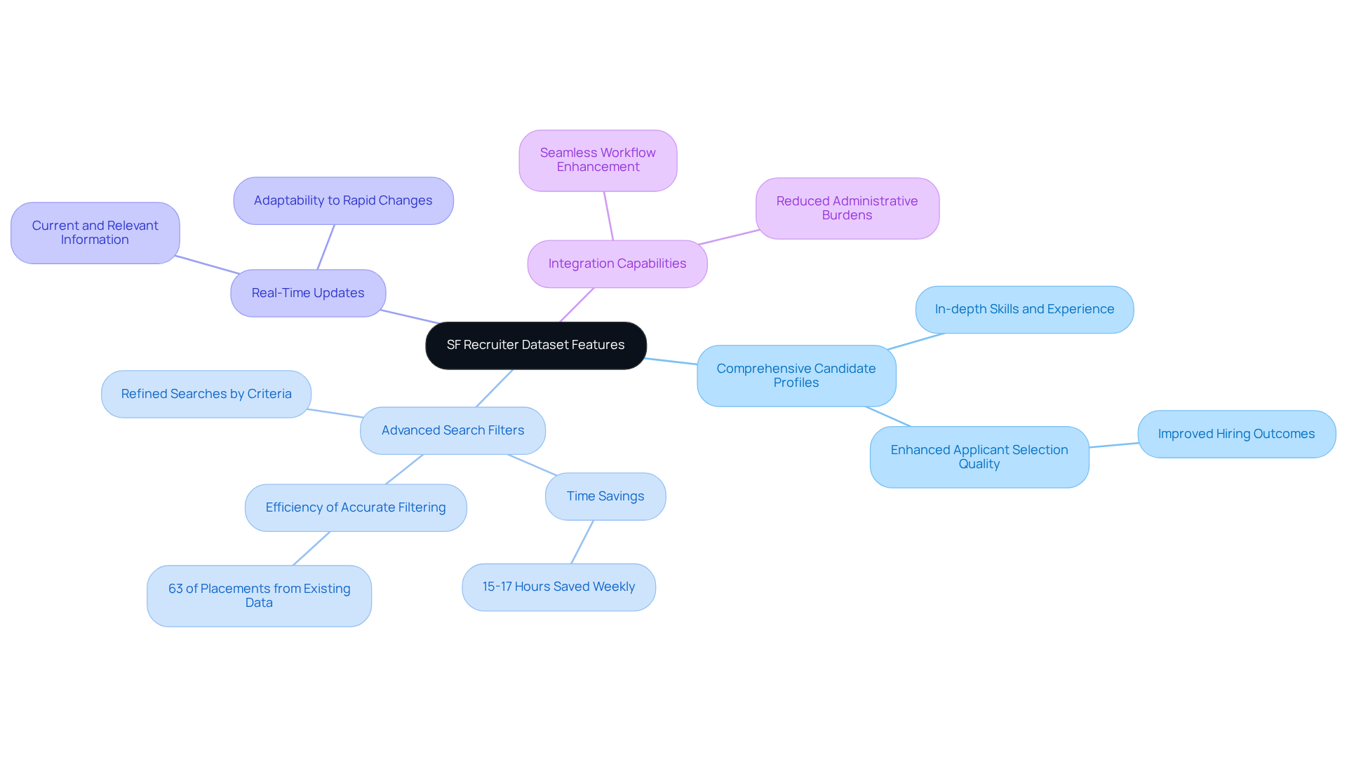 Start at the center with the main dataset, then follow the branches to explore each feature and its specific advantages. Each color represents a different feature, making it easy to differentiate them.