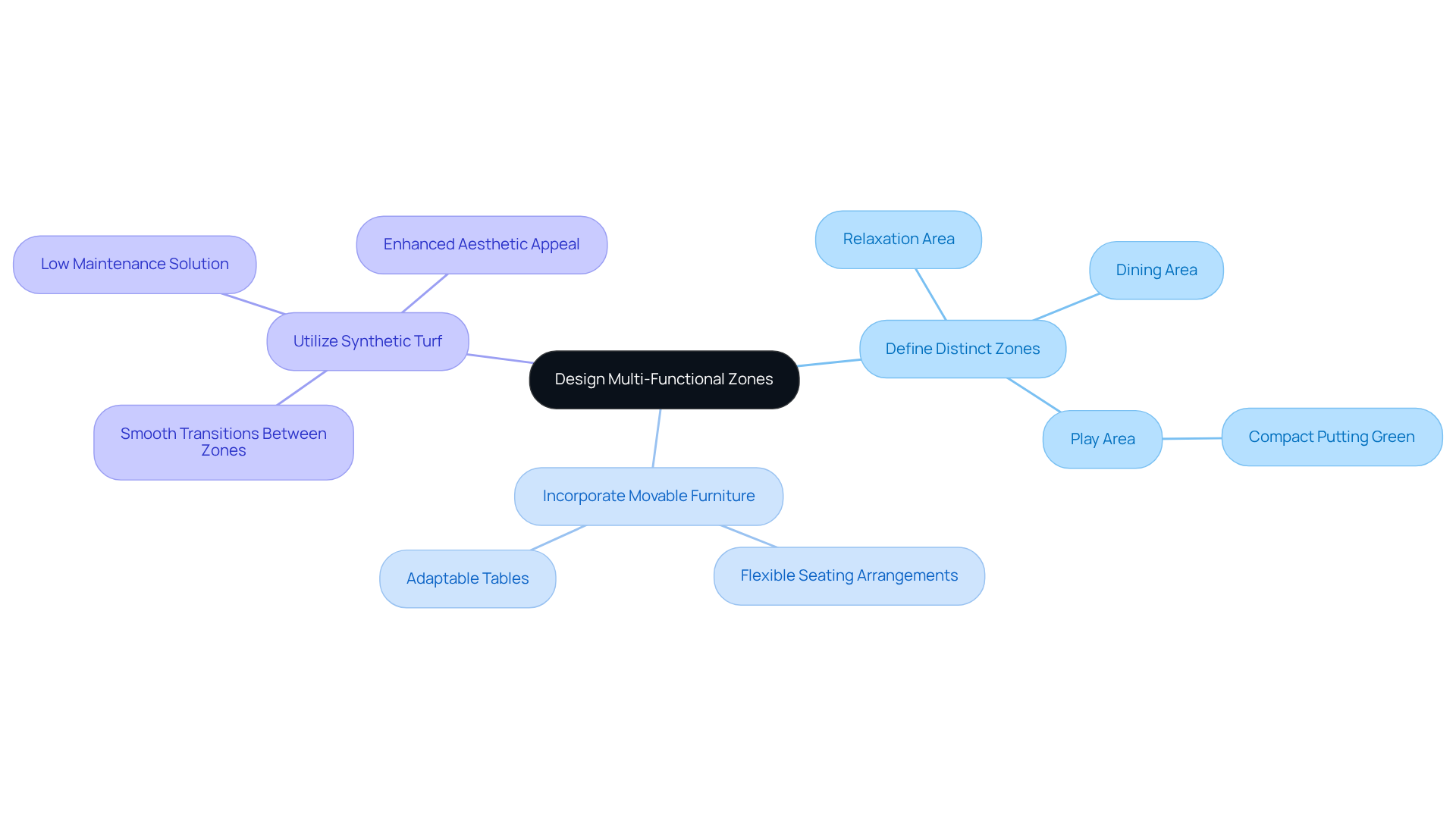 Start at the center with the main idea of creating versatile spaces, then follow the branches to explore specific strategies and actions that enhance your backyard's functionality and style.