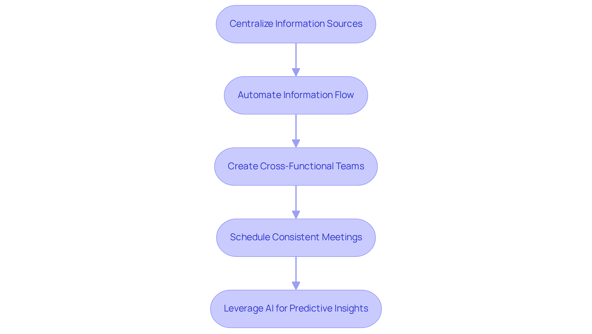 Each box represents a strategy to enhance revenue operations. Follow the arrows to see how each step builds on the previous one, guiding organizations toward effective integration of real-time insights. Each box represents a strategy to enhance revenue operations. Follow the arrows to see how each step builds on the previous one, guiding organizations toward effective integration of real-time insights.