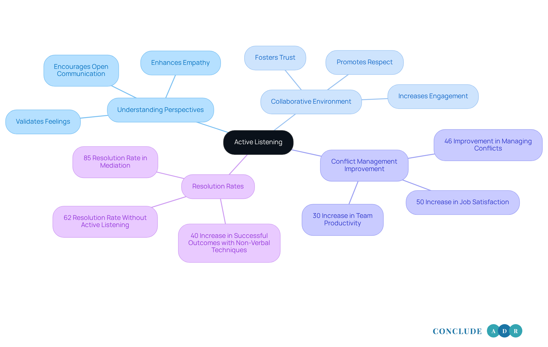 The central node represents active listening. Each branch illustrates its importance in mediation, showing how it leads to better understanding, collaboration, and higher conflict resolution rates.