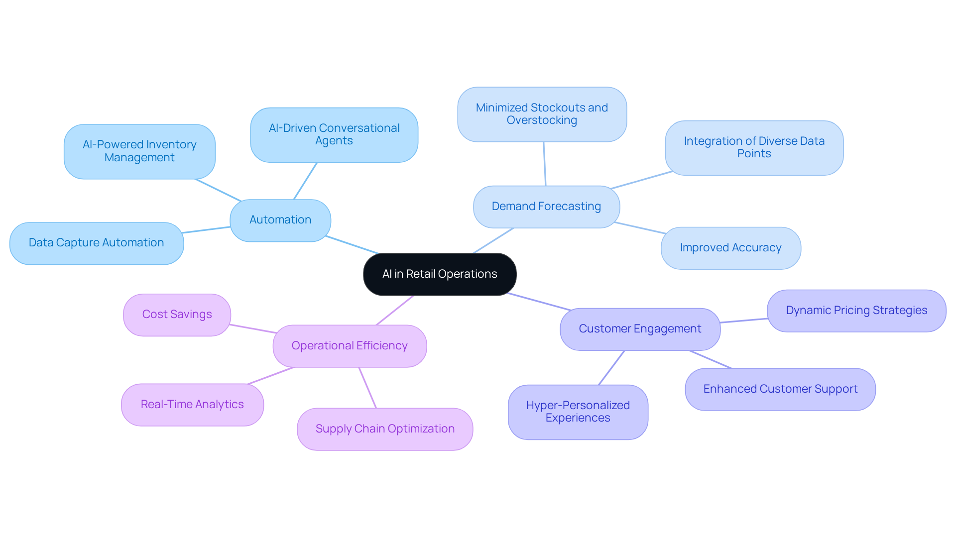 The central node represents the main theme of AI in retail. Each branch shows a key area where AI impacts retail, and the sub-branches provide more details on the benefits and applications of AI in that area.