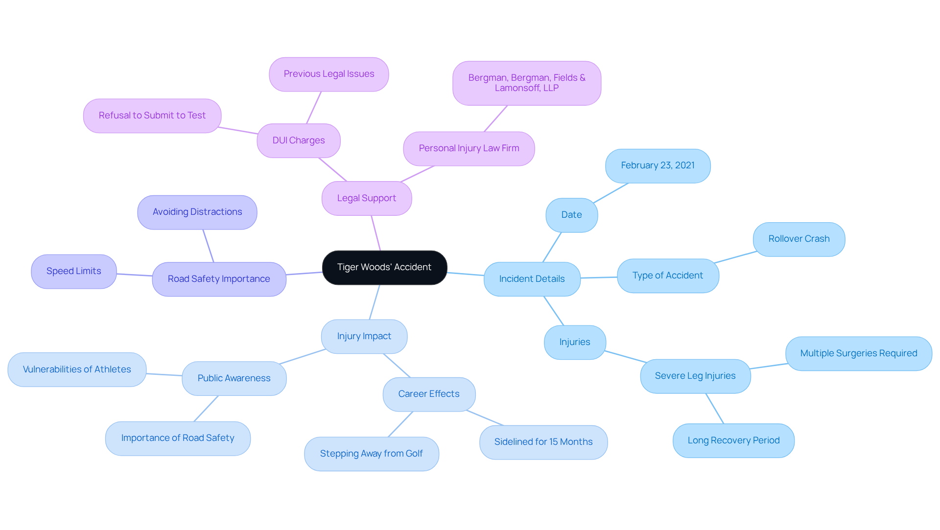 This mindmap starts with the accident at the center and branches out to show how it affects various aspects of life and safety for athletes. Each branch represents a different theme, helping you see the connections and importance of each topic.