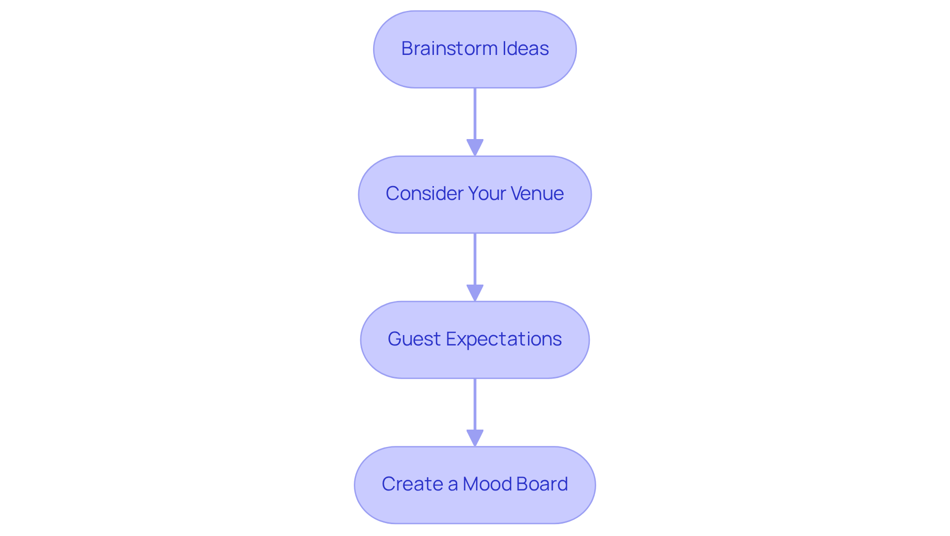 Each box represents a crucial step in planning your event's theme. Follow the arrows to see how each step builds on the previous one, guiding you toward a cohesive and stylish event.