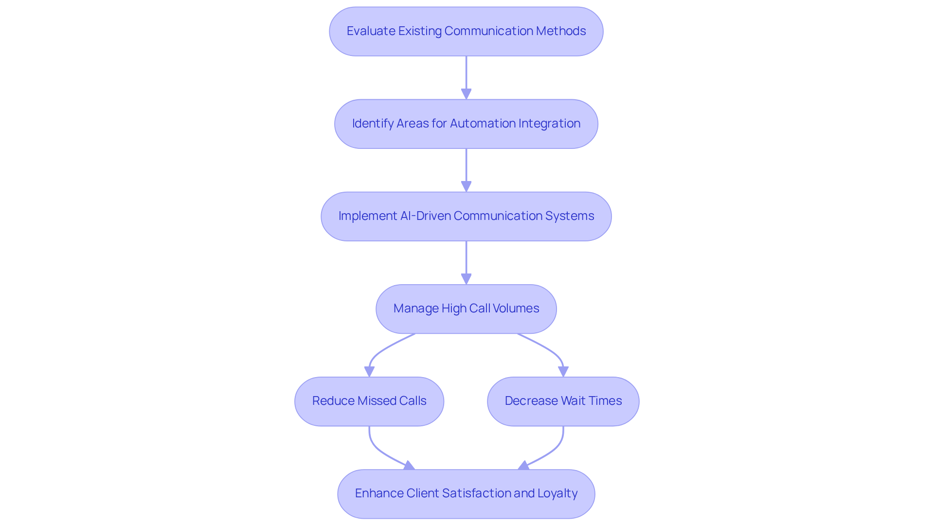 This flowchart outlines the steps to implement automation in call handling. Each step shows how businesses can improve their service by integrating AI solutions, leading to better customer experiences and reduced missed calls.