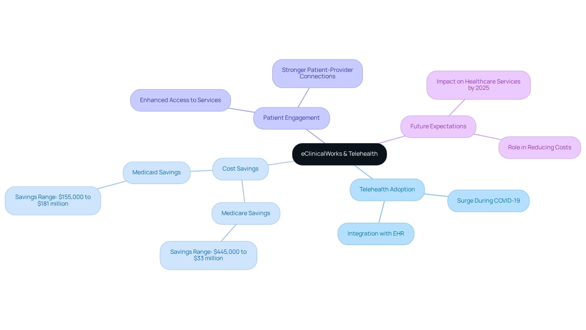The central node represents eClinicalWorks' role in telehealth, with branches showing how adoption, cost savings, and patient engagement connect. Each sub-category provides deeper insights into the effects of telehealth on modern healthcare.