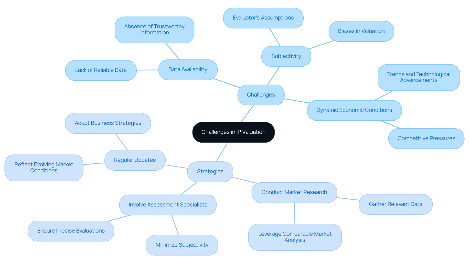 This mindmap starts with the main topic of IP valuation challenges at the center. From there, you can explore the specific challenges and the strategies to overcome them. Each branch represents a key idea, making it easy to see how they connect and relate to the overall topic.