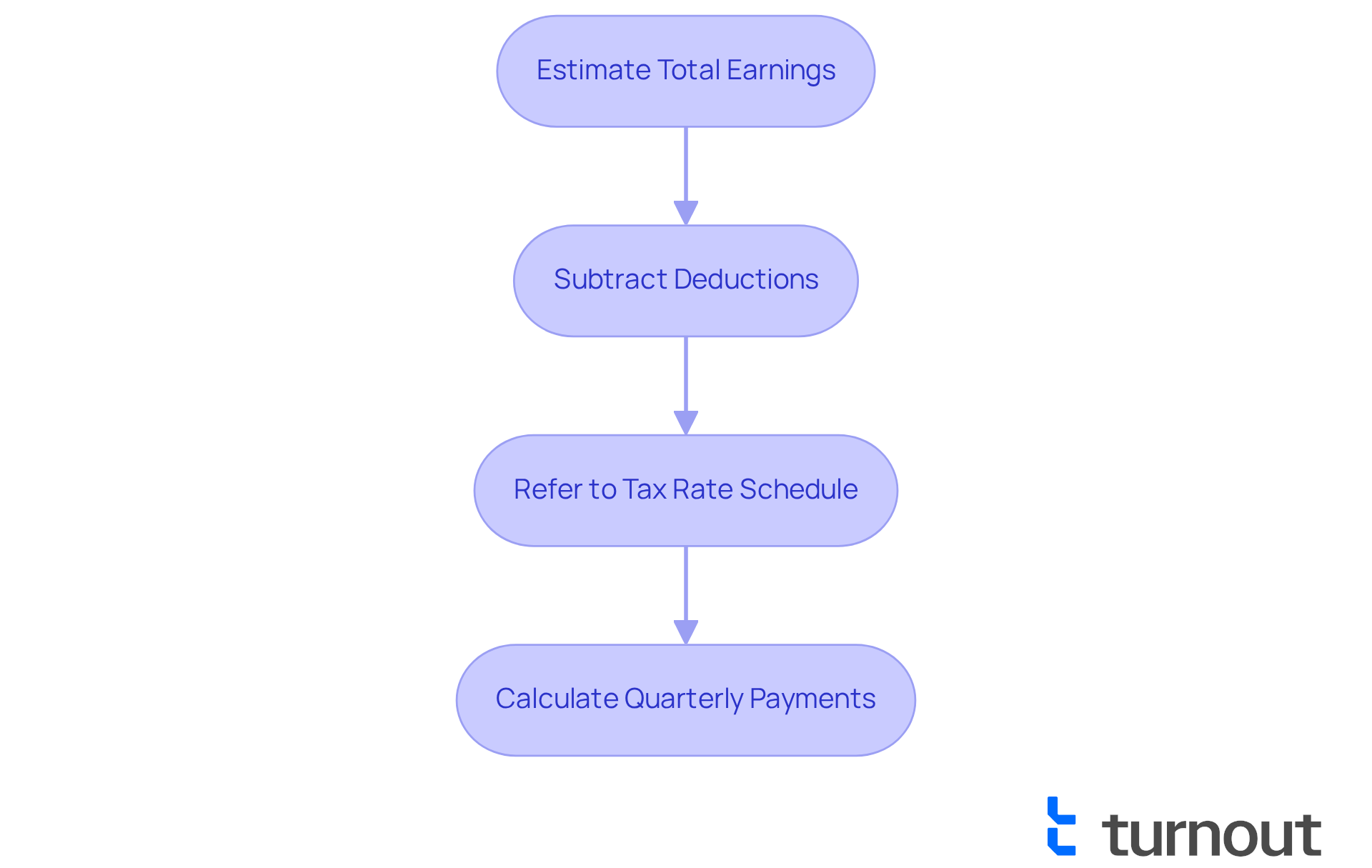 Follow the arrows to see how to estimate your tax payments: start with your total earnings, subtract deductions, check the tax rate schedule, and finally calculate what you'll pay each quarter.
